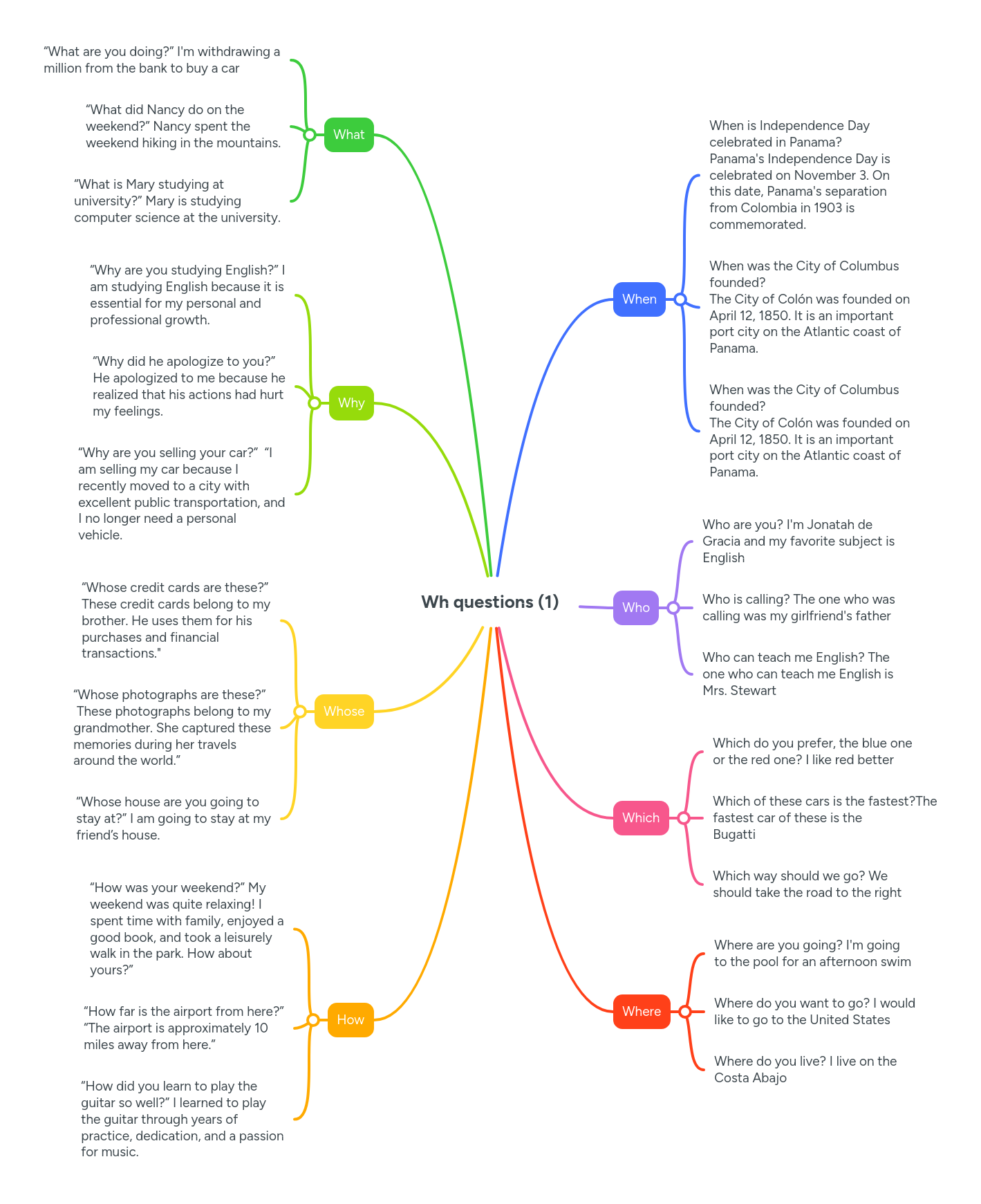 Wh questions (1) | MindMeister Mind Map