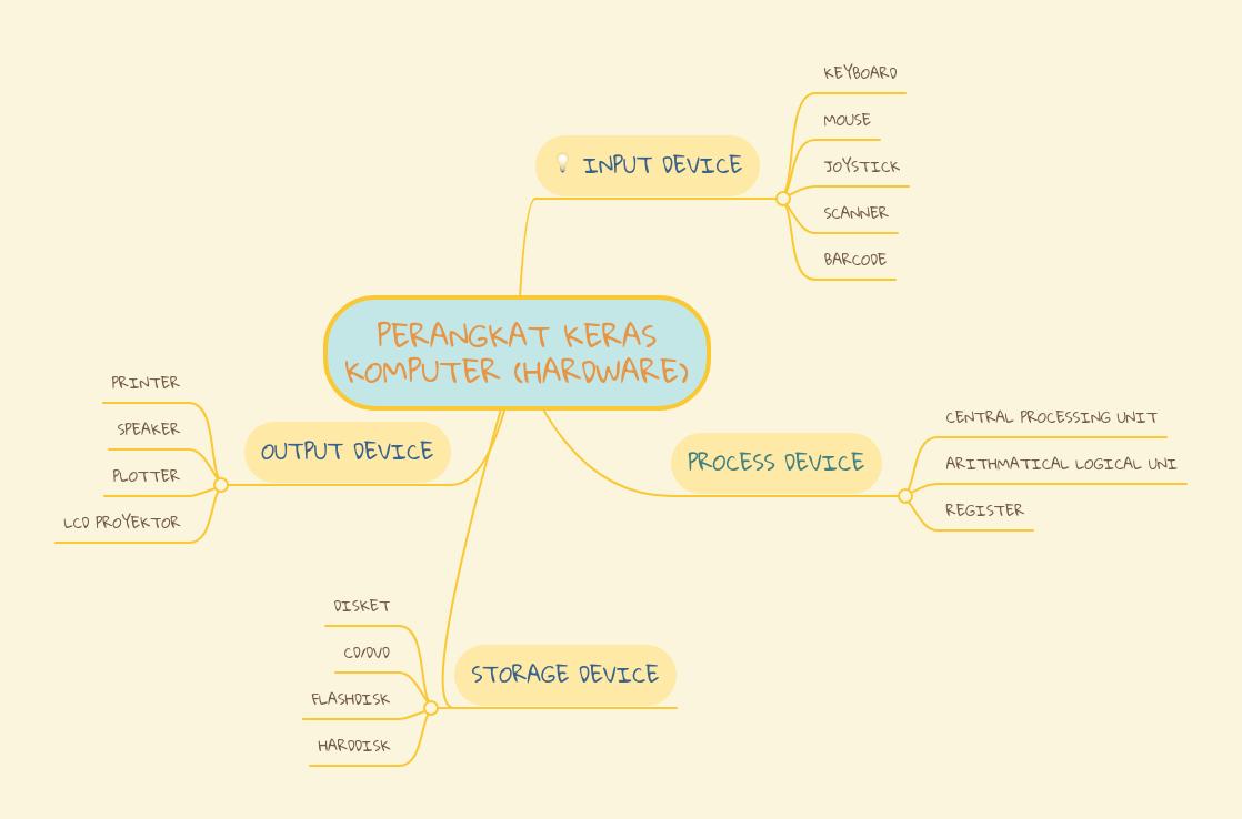 PERANGKAT KERAS KOMPUTER (HARDWARE) | MindMeister Mind map