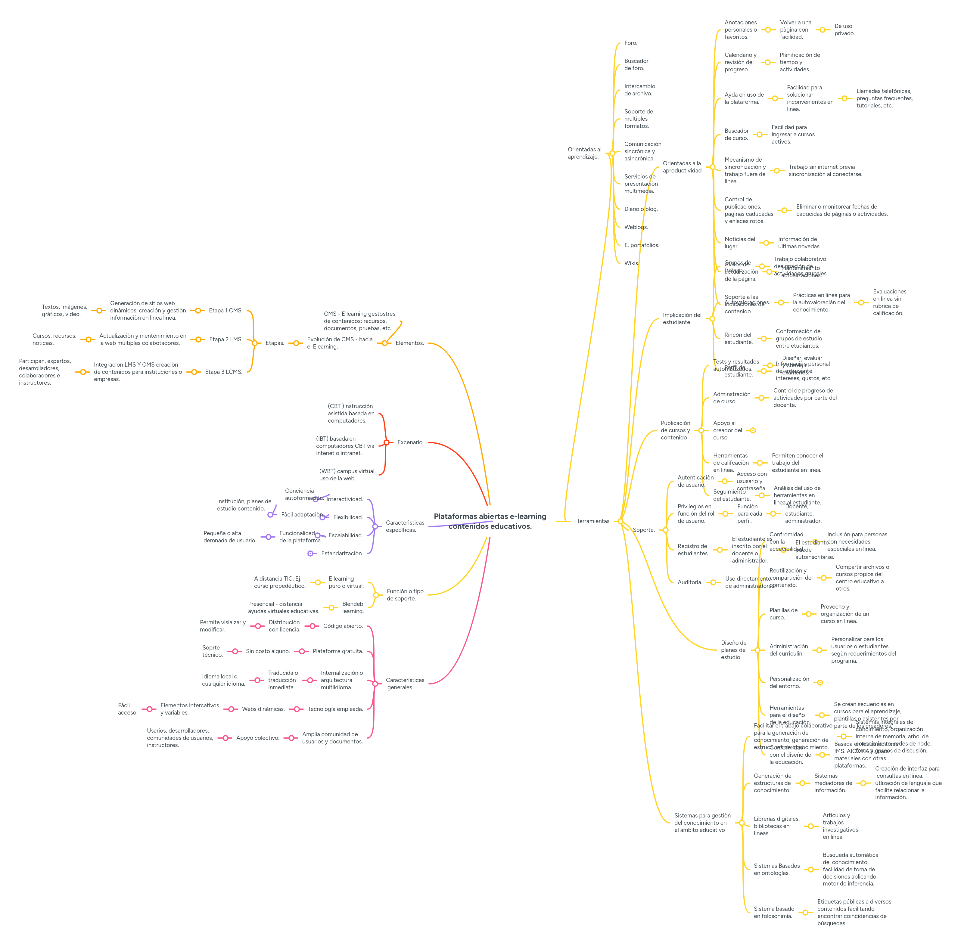 Plataformas abiertas e-learning contenidos educat... | MindMeister Mapa Mental