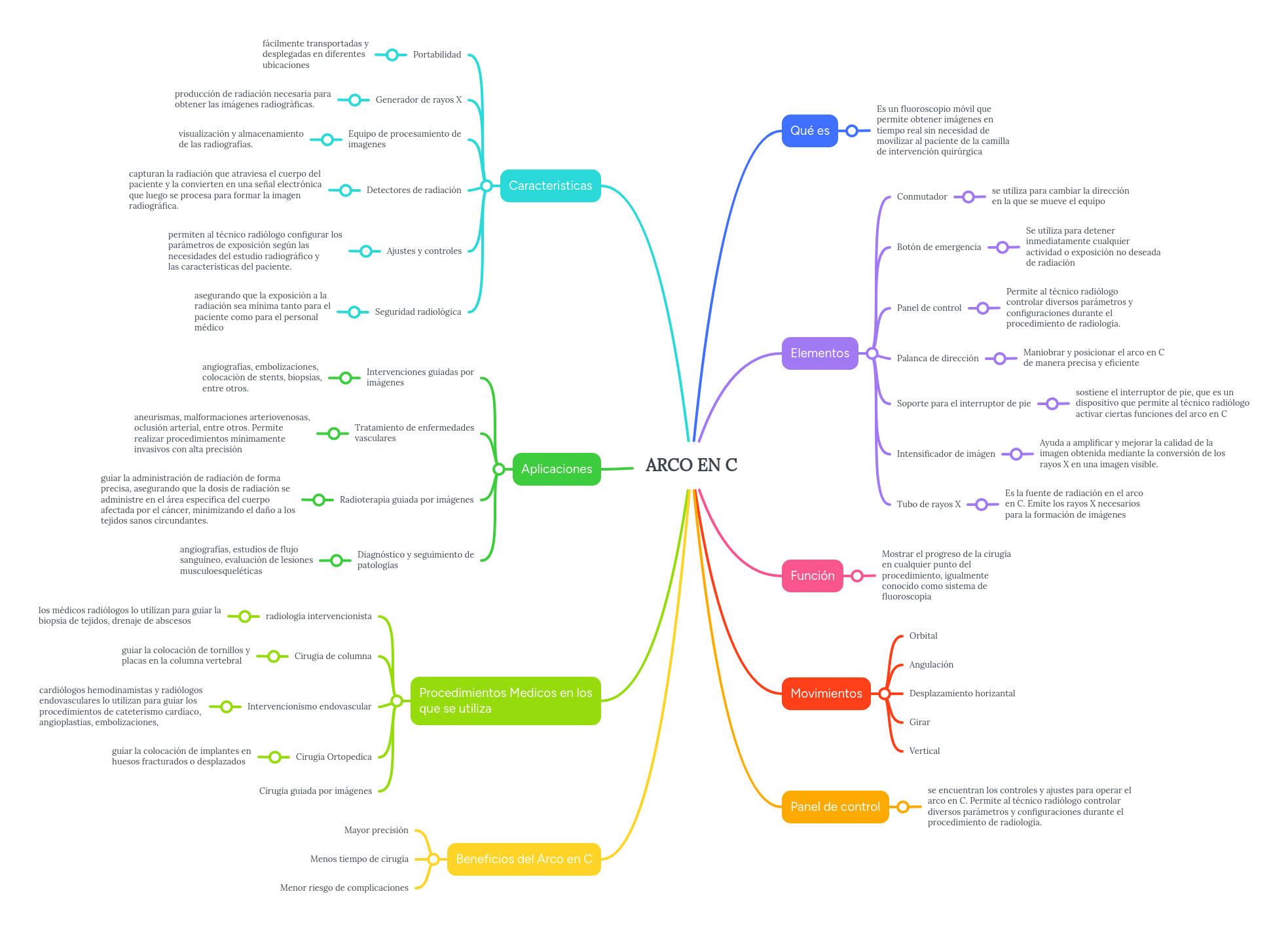 ARCO EN C | MindMeister Mapa Mental
