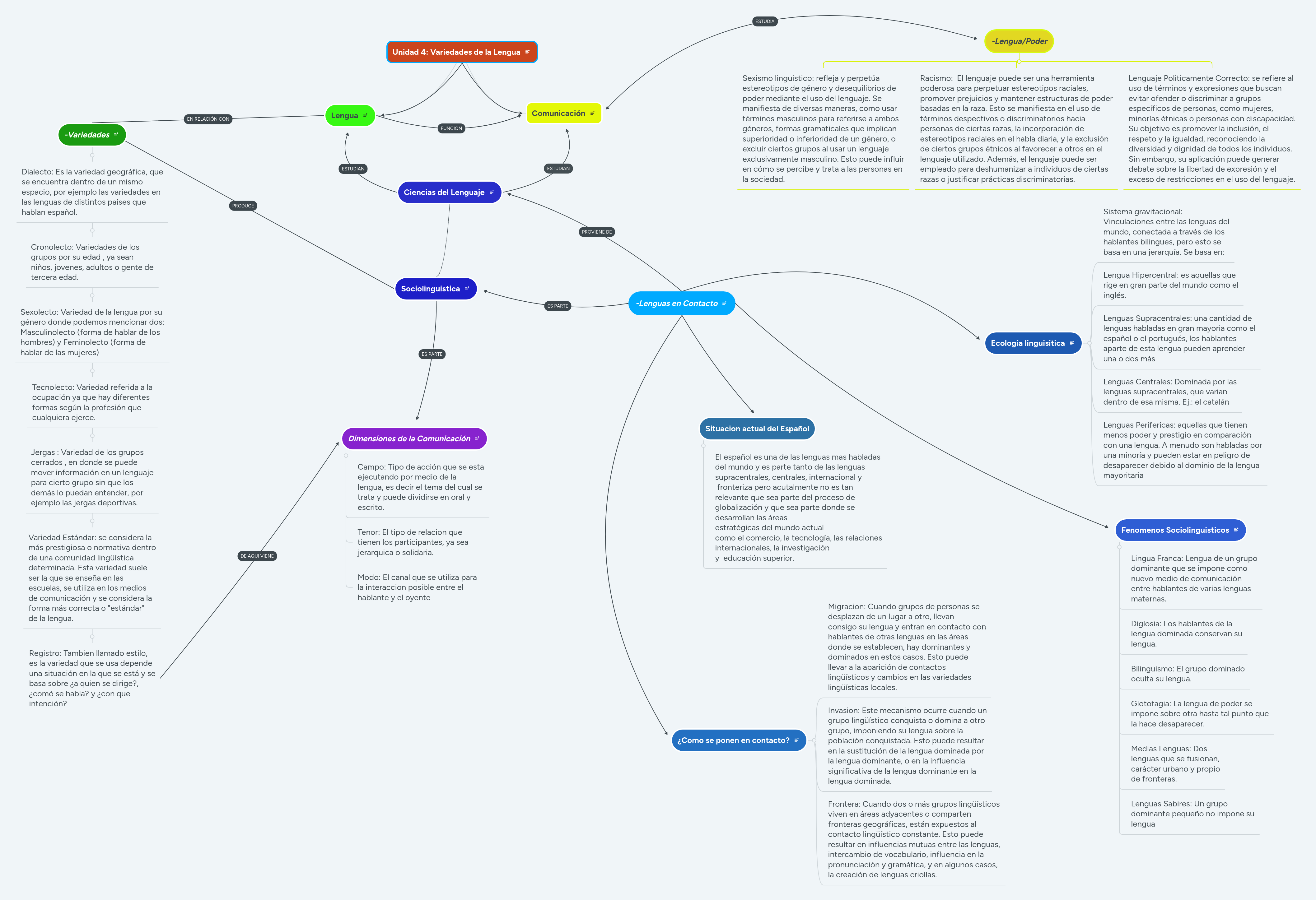 Unidad 4: Variedades de la Lengua | MindMeister Mind Map