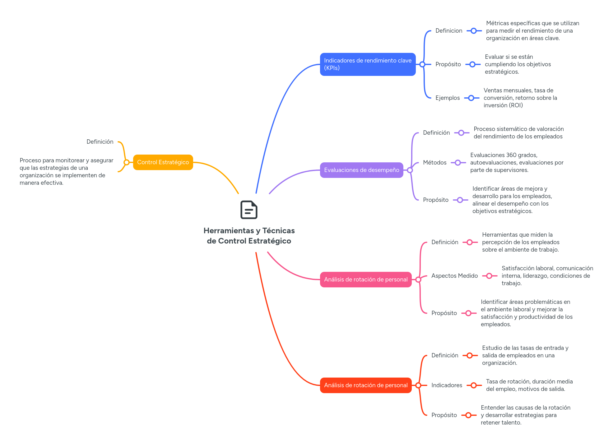 Herramientas y Técnicas de Control Estratégico | MindMeister Mapa Mental