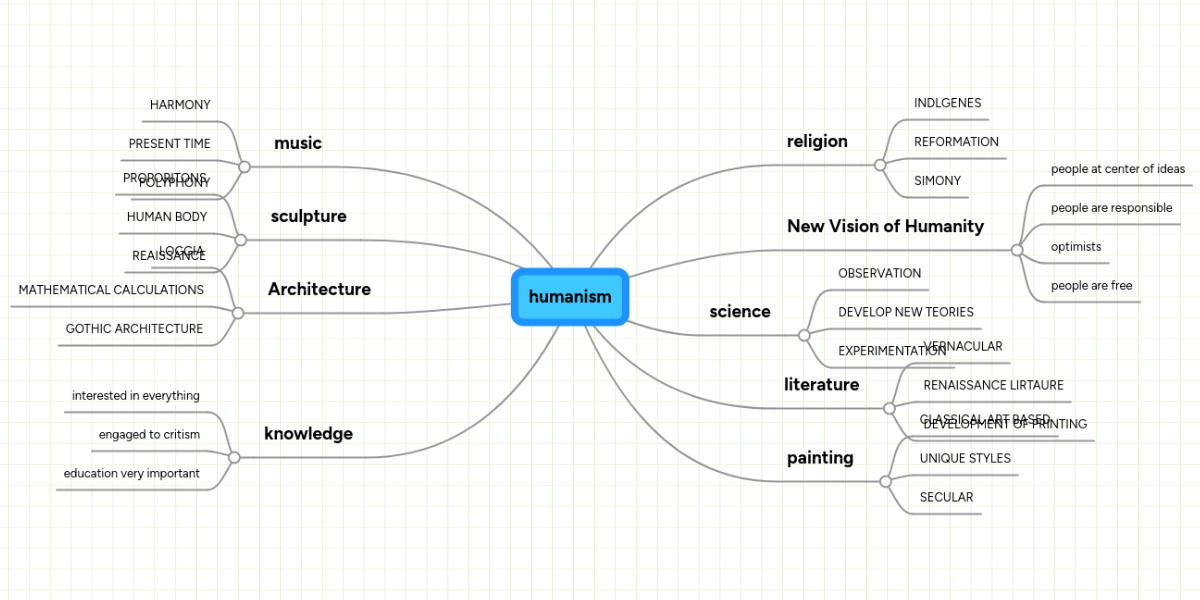 humanism | MindMeister Mind Map