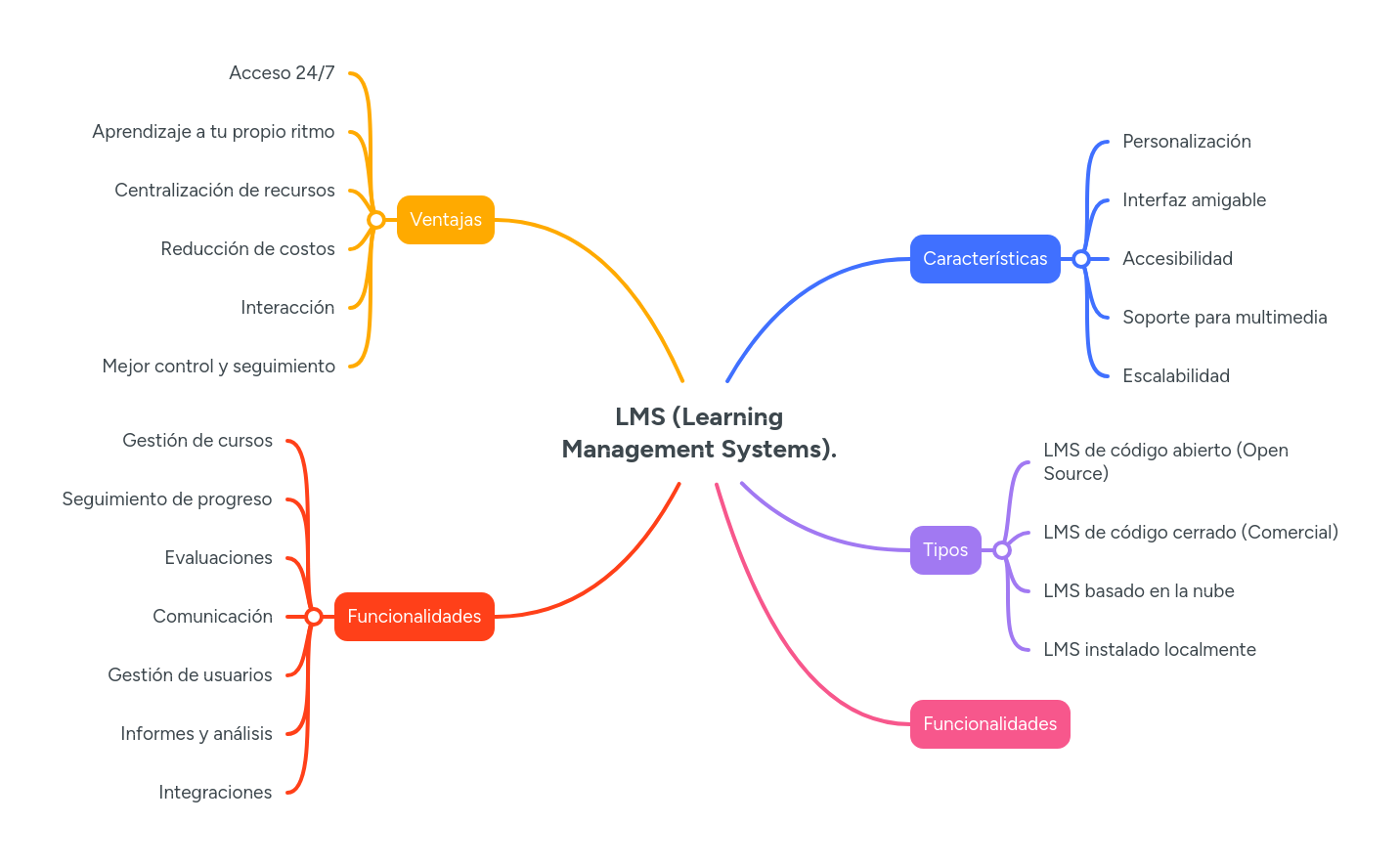 LMS (Learning Management Systems). | MindMeister Mapa Mental