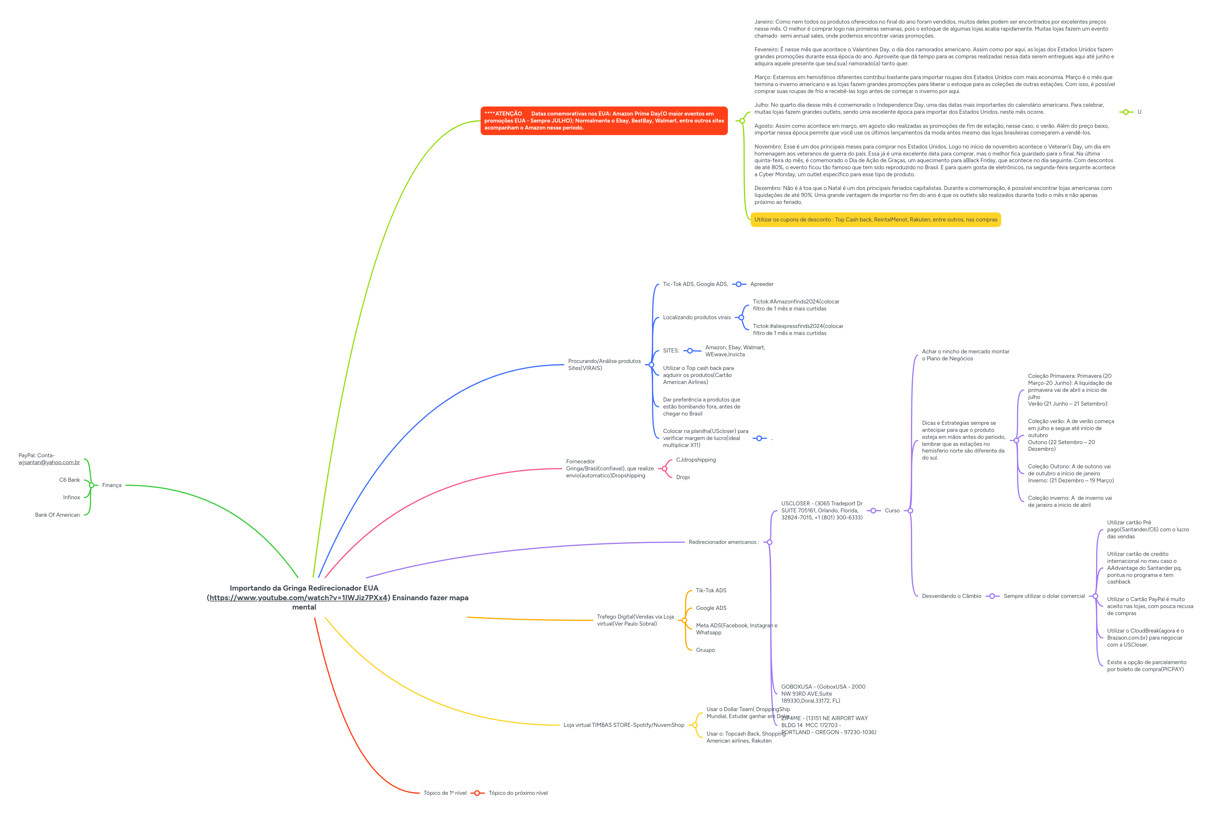Importando da Gringa Redirecionador EUA ... | MindMeister Mapa Mental