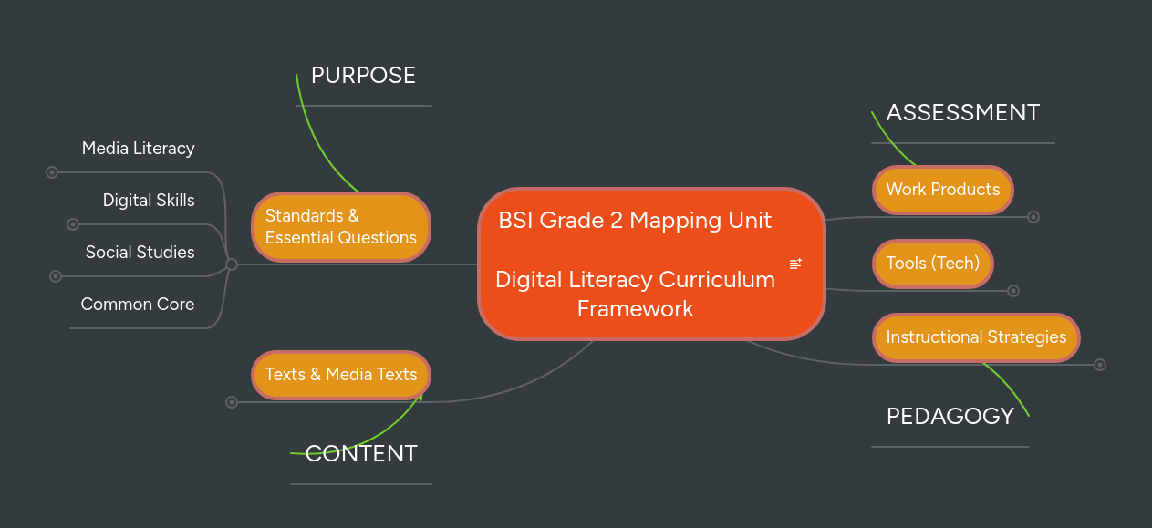 BSI Grade 2 Mapping Unit Digital Literacy Curric... | MindMeister Mind map