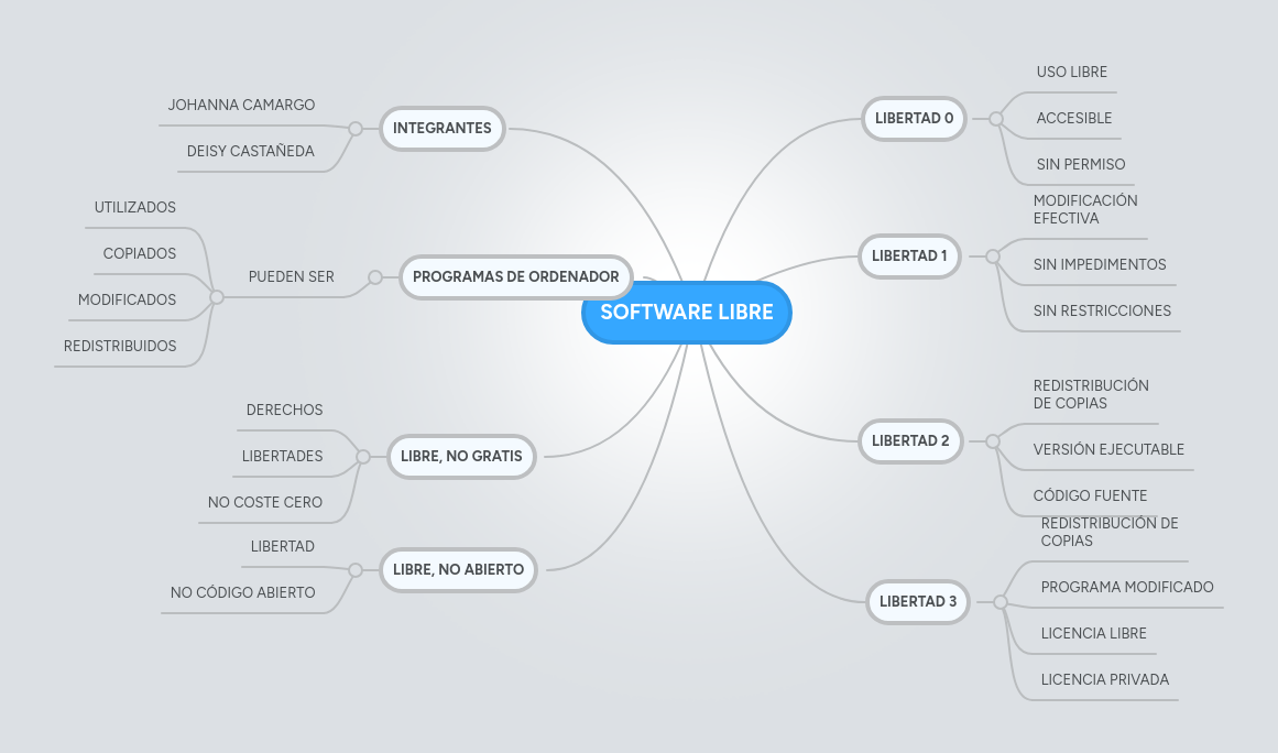 SOFTWARE LIBRE | MindMeister Mapa Mental