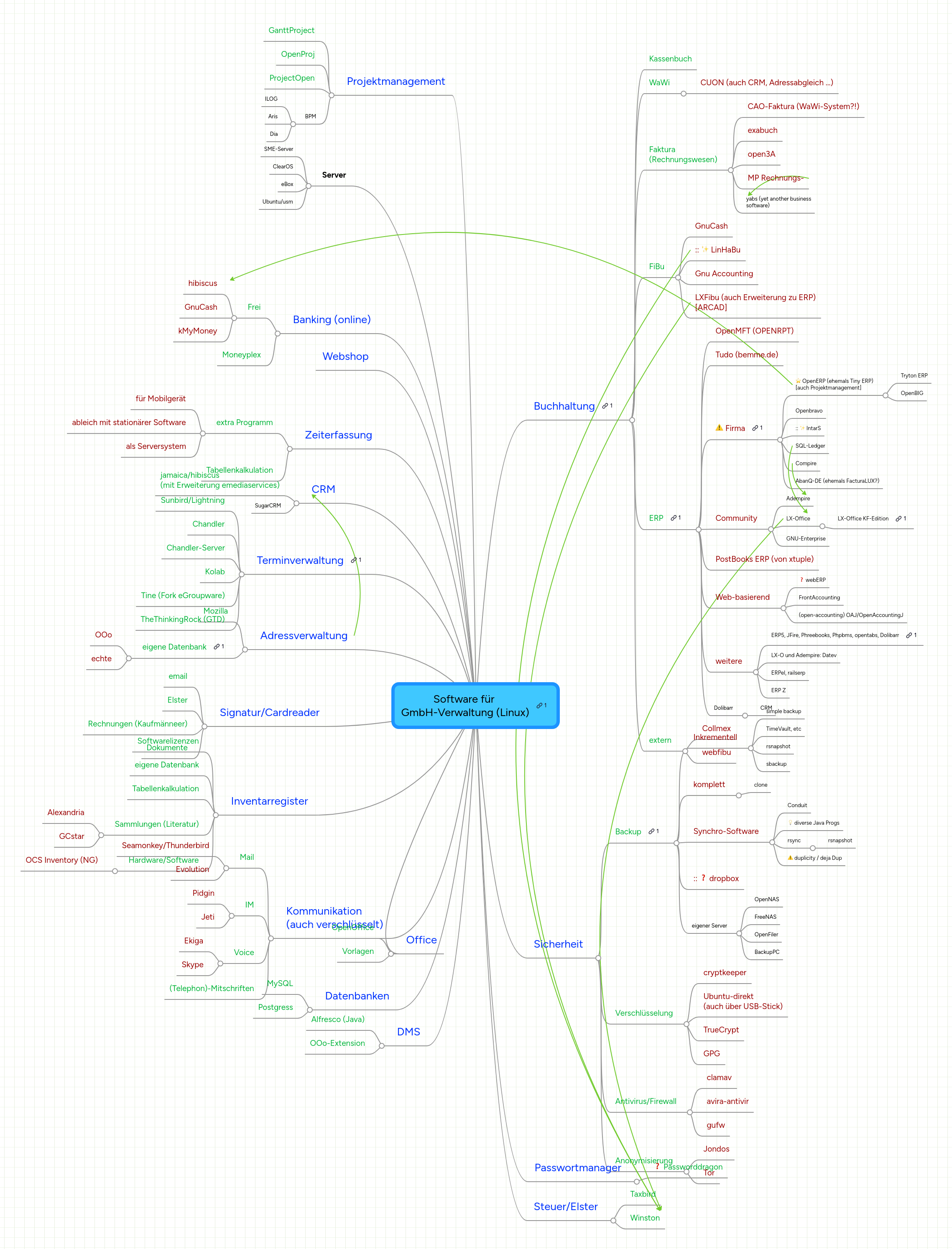 Software für GmbH-Verwaltung (Linux) | MindMeister Mindmap