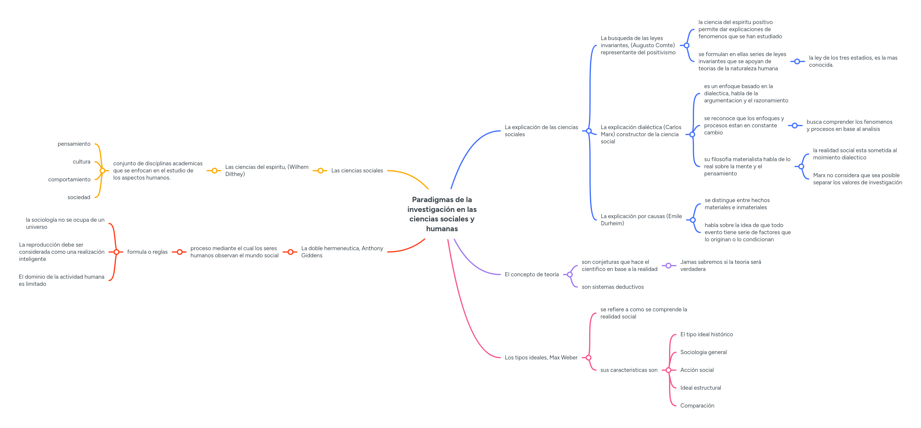 Paradigmas de la investigación en las ciencias so... | MindMeister Mapa ...