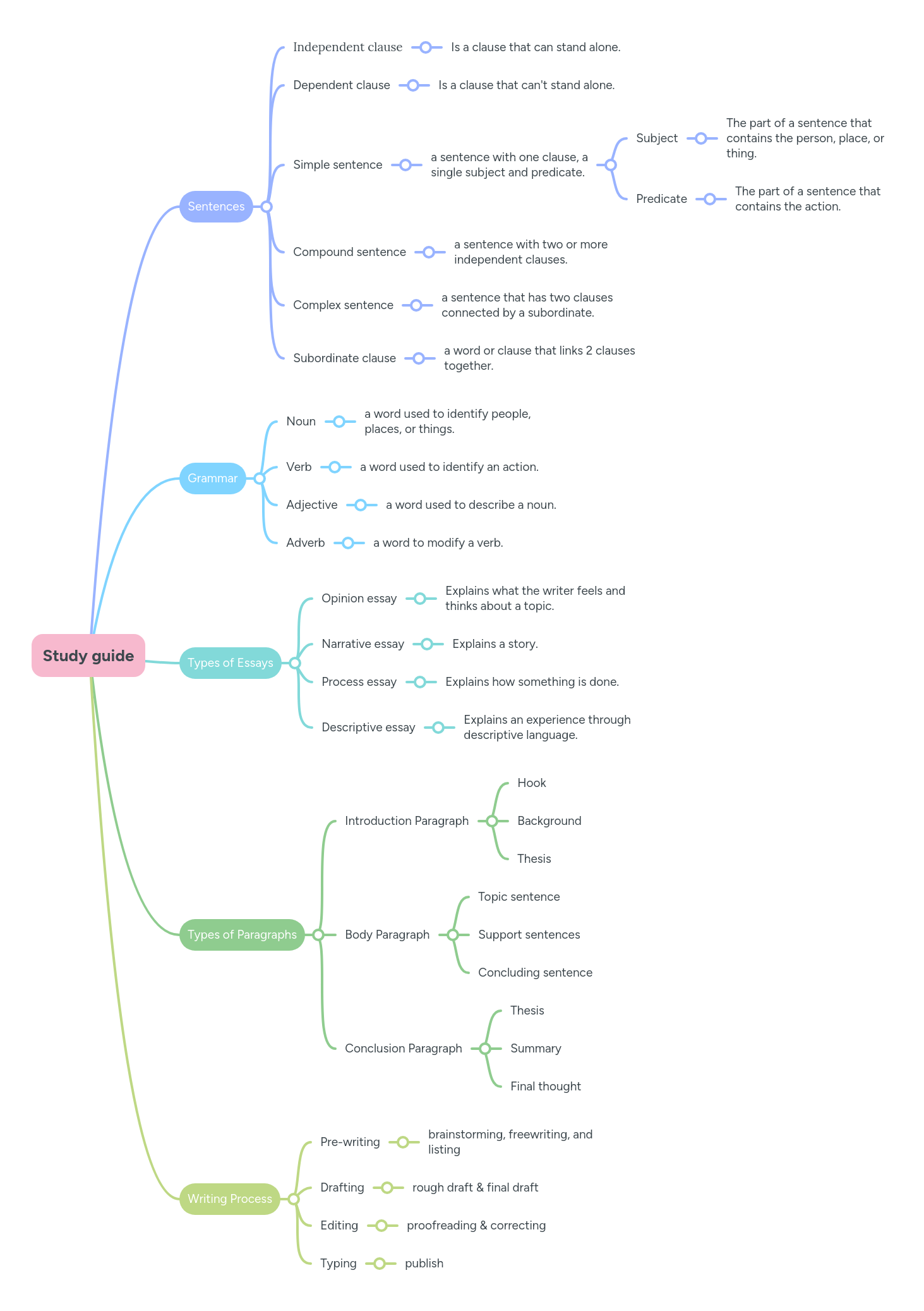 Study guide | MindMeister Mind Map