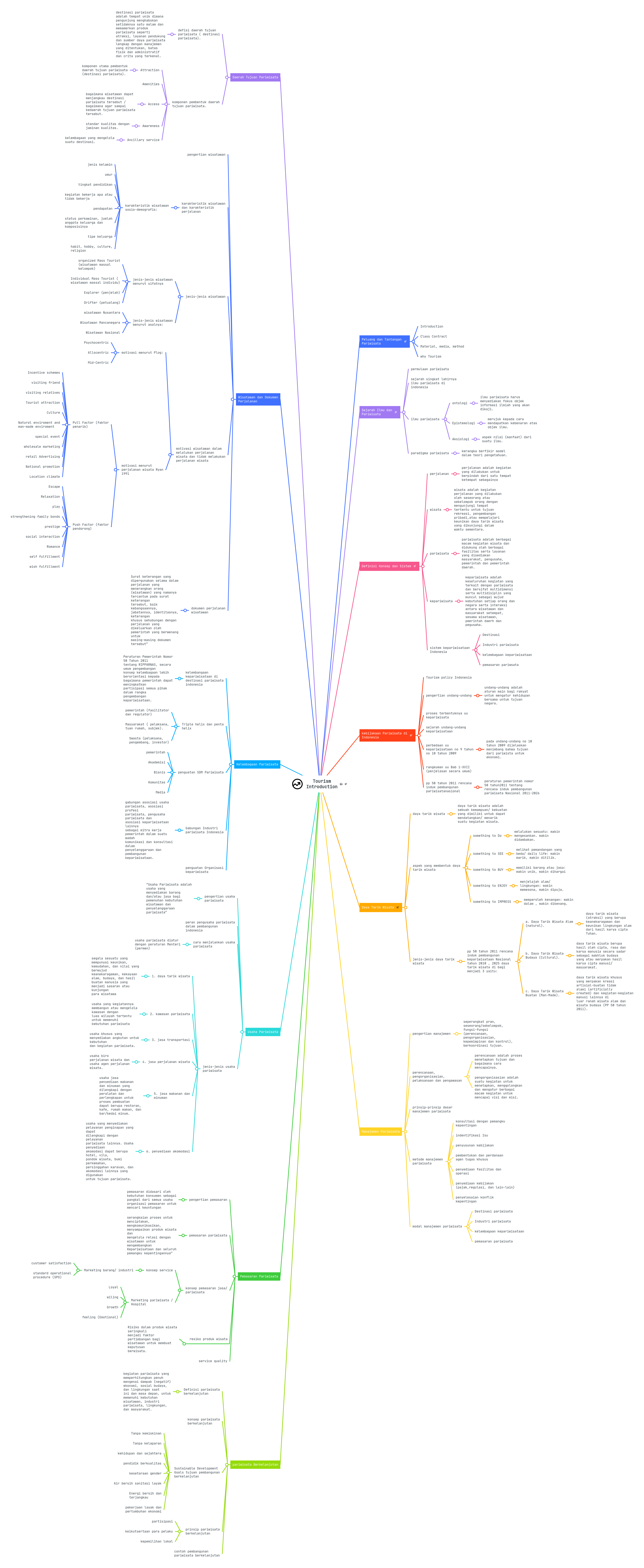 Tourism Introduction | MindMeister Mind Map