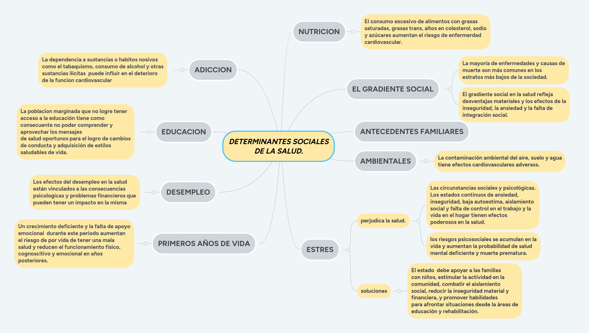 DETERMINANTES SOCIALES DE LA SALUD. | MindMeister Mapa Mental