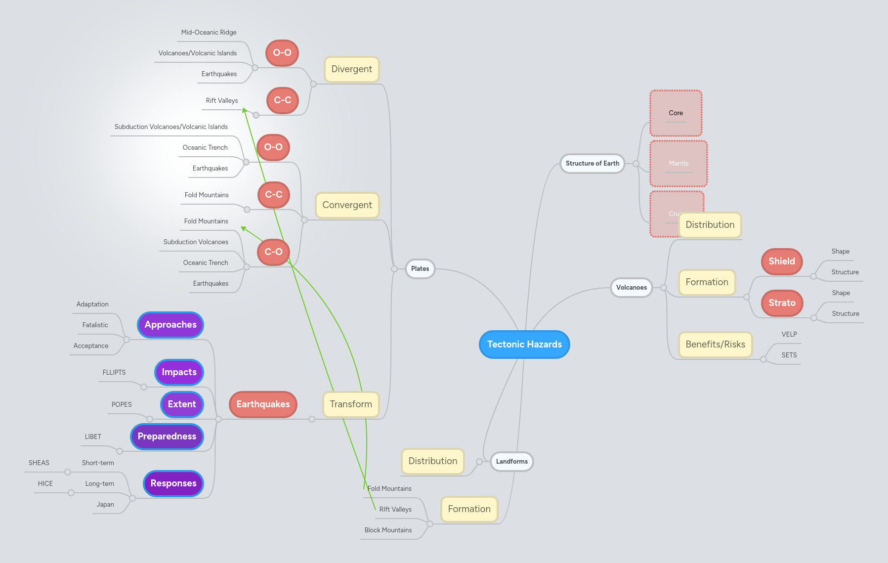 Tectonic Hazards | MindMeister Mind map
