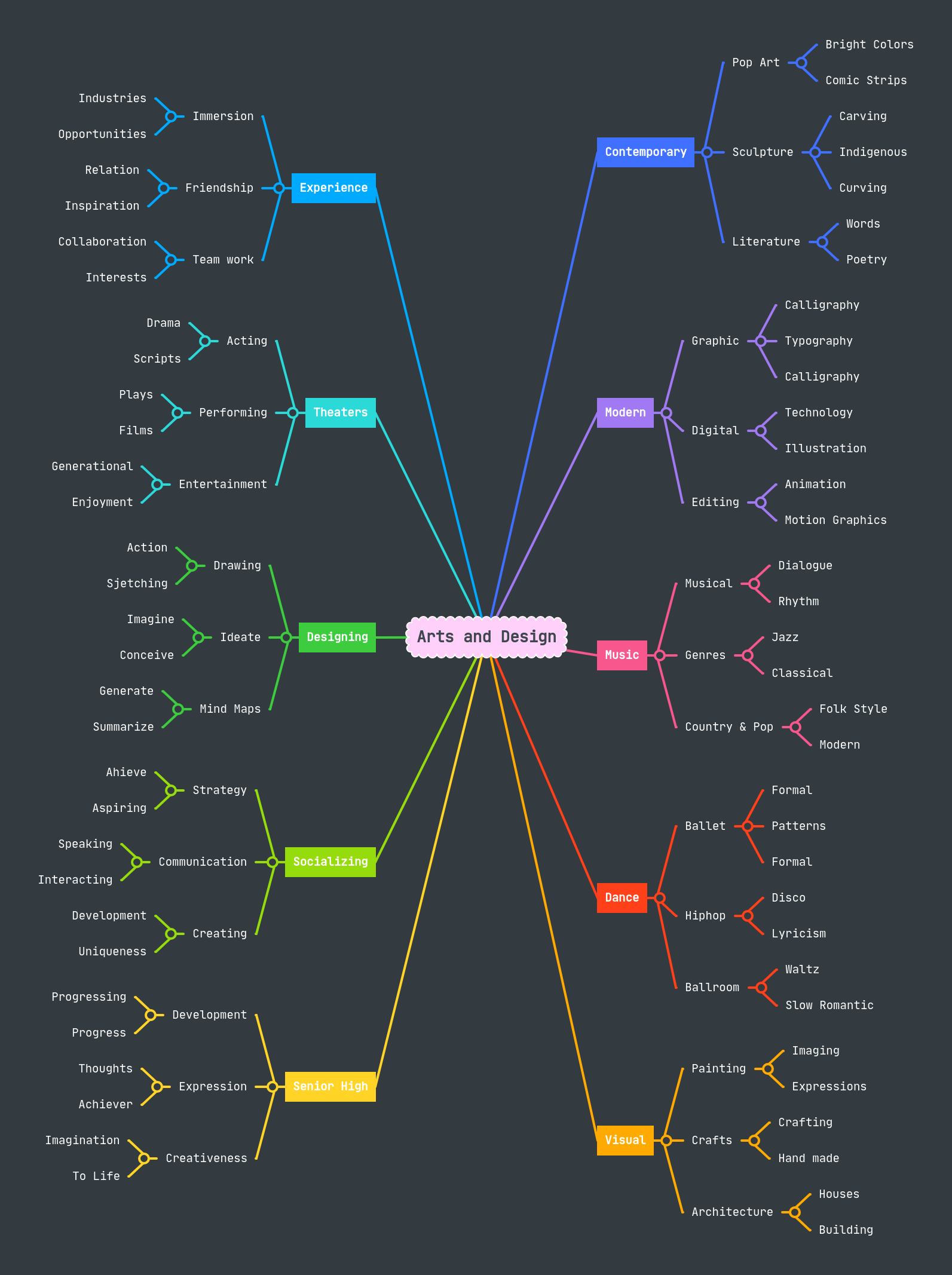 Arts and Design | MindMeister Mind Map