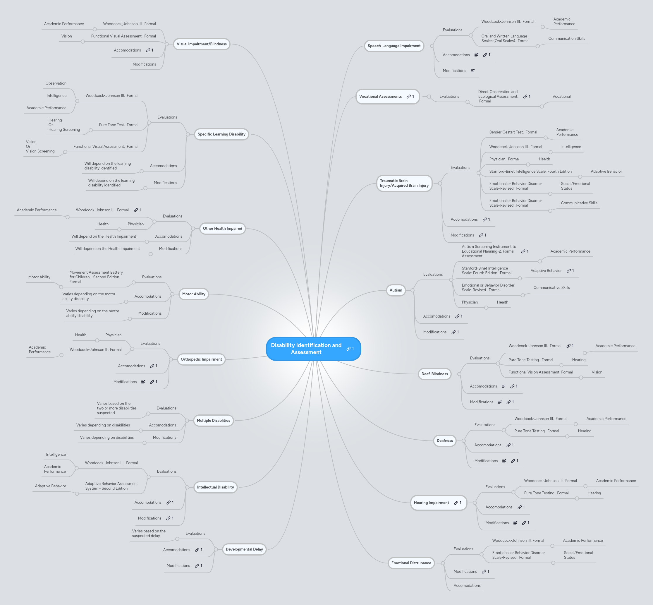 Disability Identification and Assessment | MindMeister Mind map
