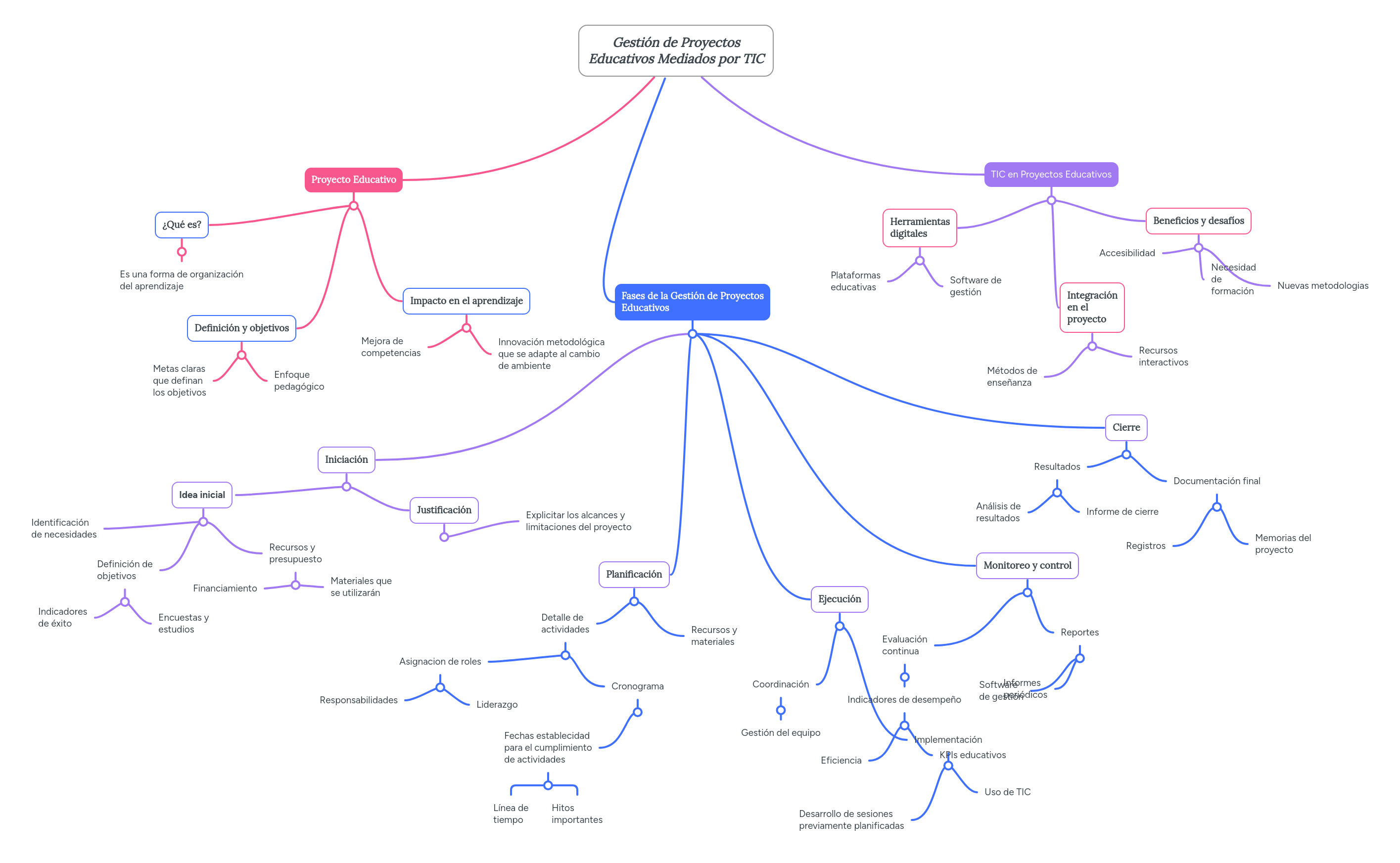 Gestión de Proyectos Educativos Mediados por TIC | MindMeister Mind Map