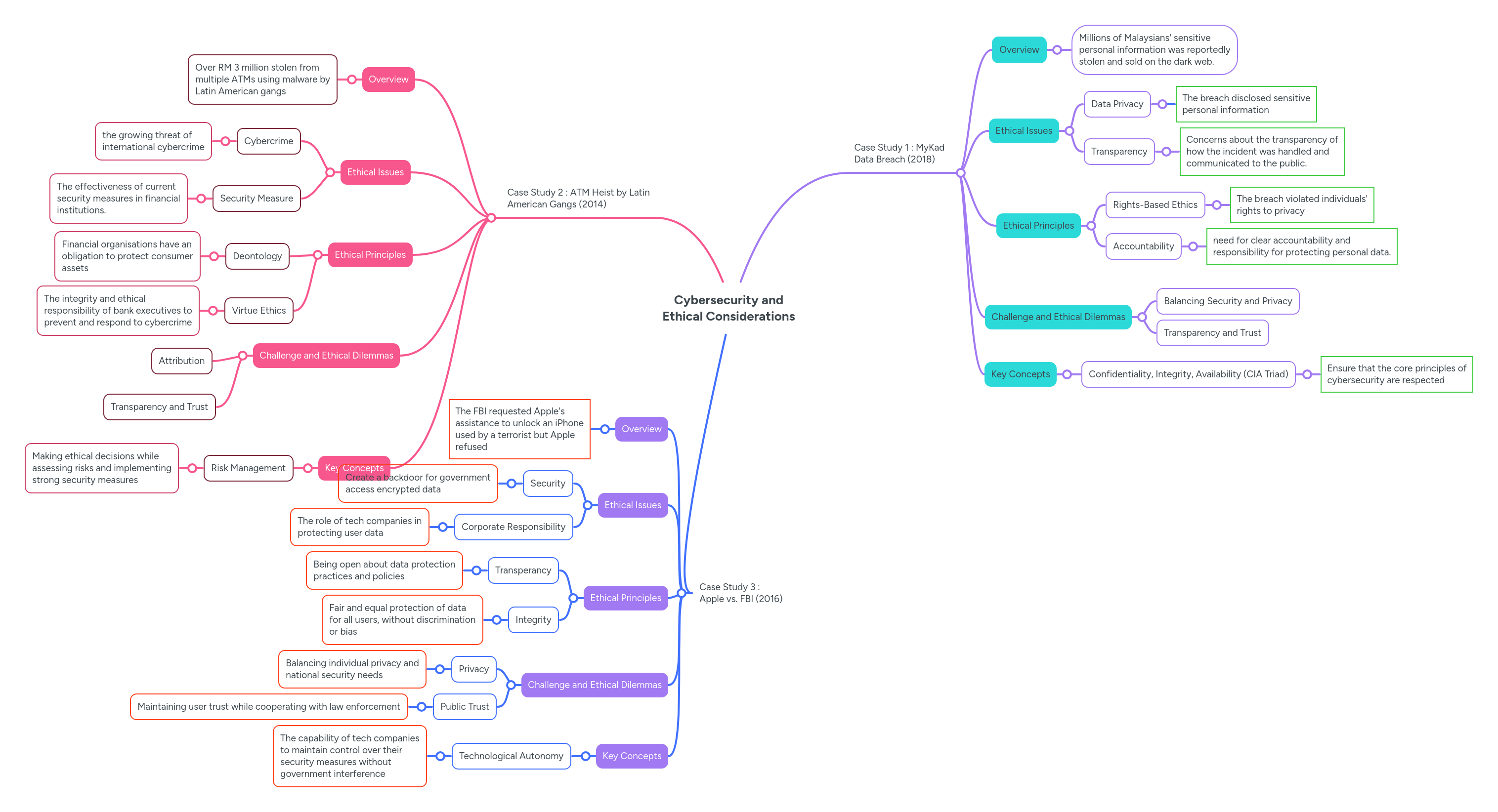 Cybersecurity and Ethical Considerations | MindMeister Mind Map