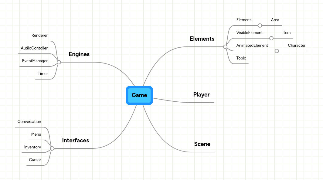 Game | MindMeister Mind map