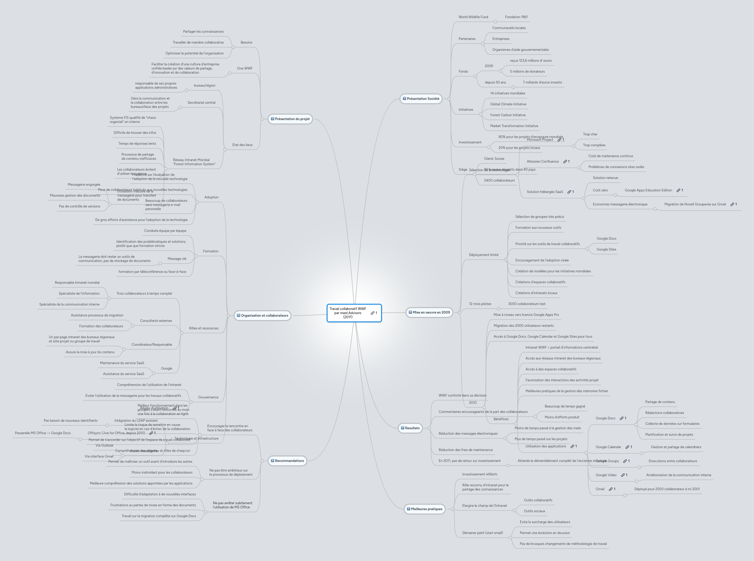 Travail collaboratif WWF par mwd Advisors (2011) | MindMeister Carte mentale