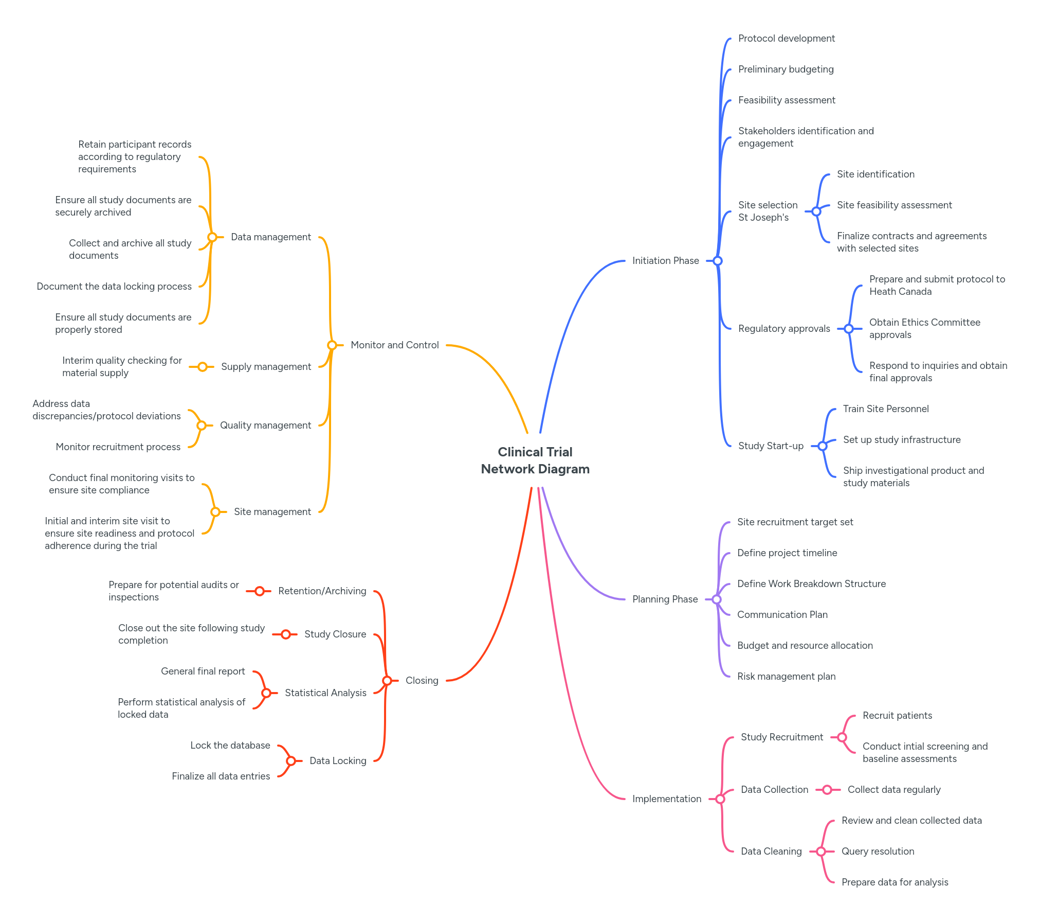 Clinical Trial Network Diagram | MindMeister Mind map