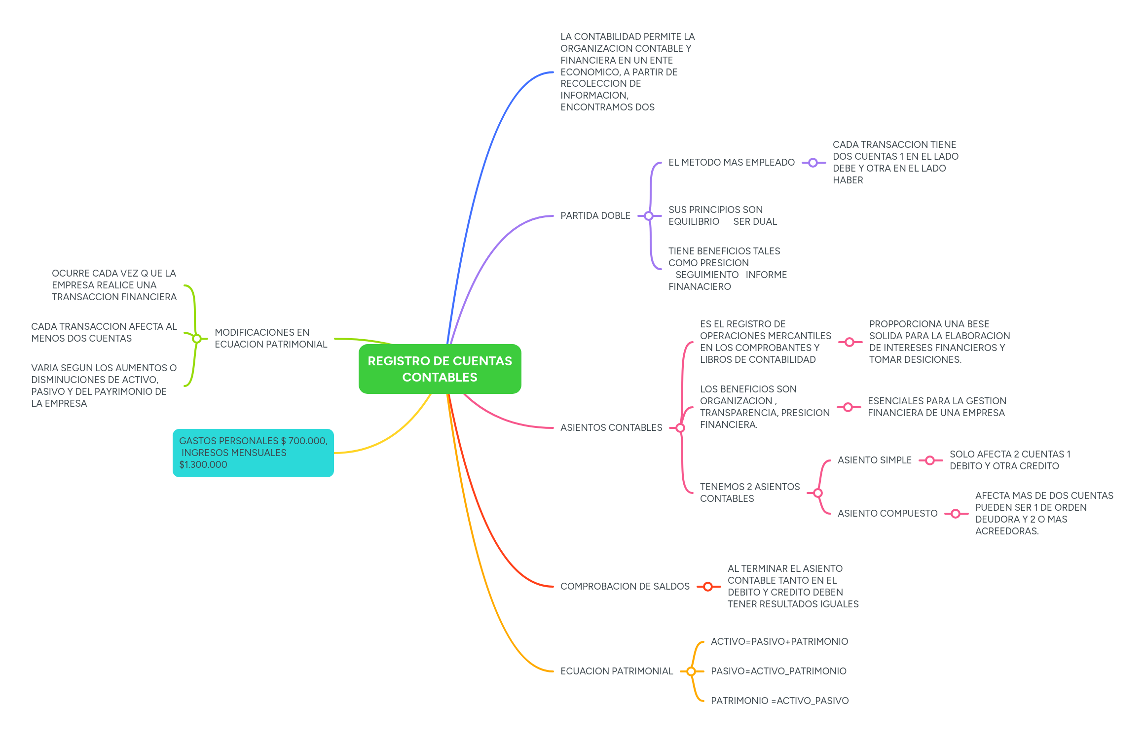 REGISTRO DE CUENTAS CONTABLES | MindMeister Mapa Mental