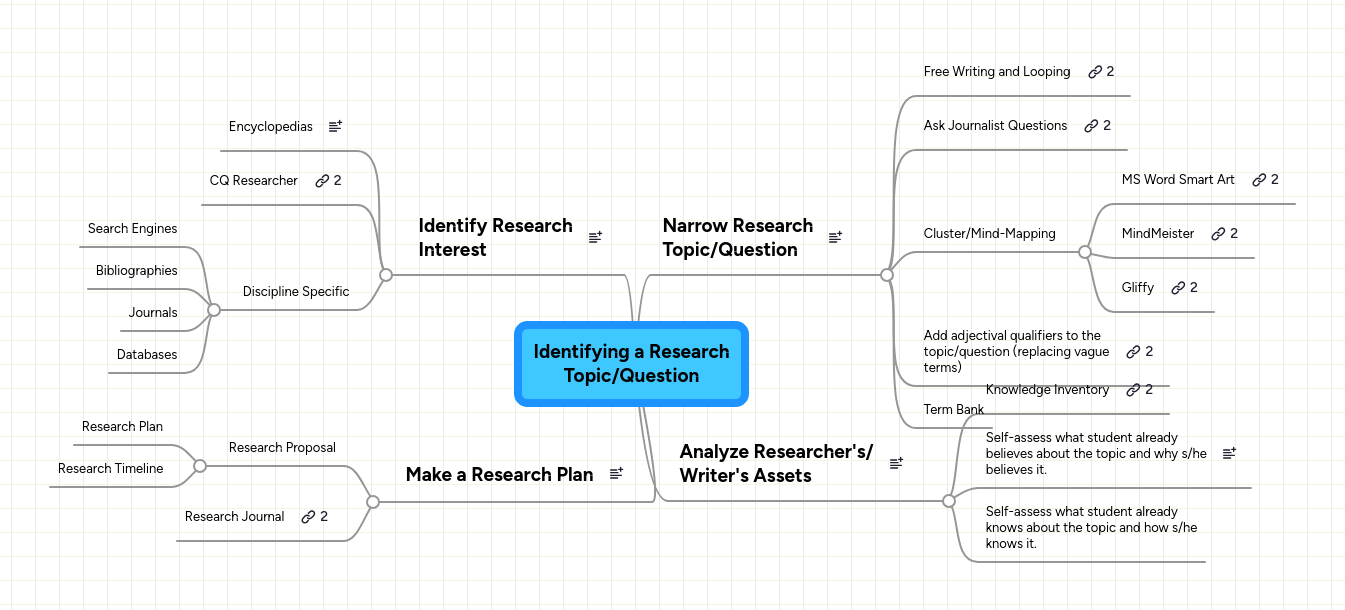 Identifying a Research Topic/Question | MindMeister Mind map