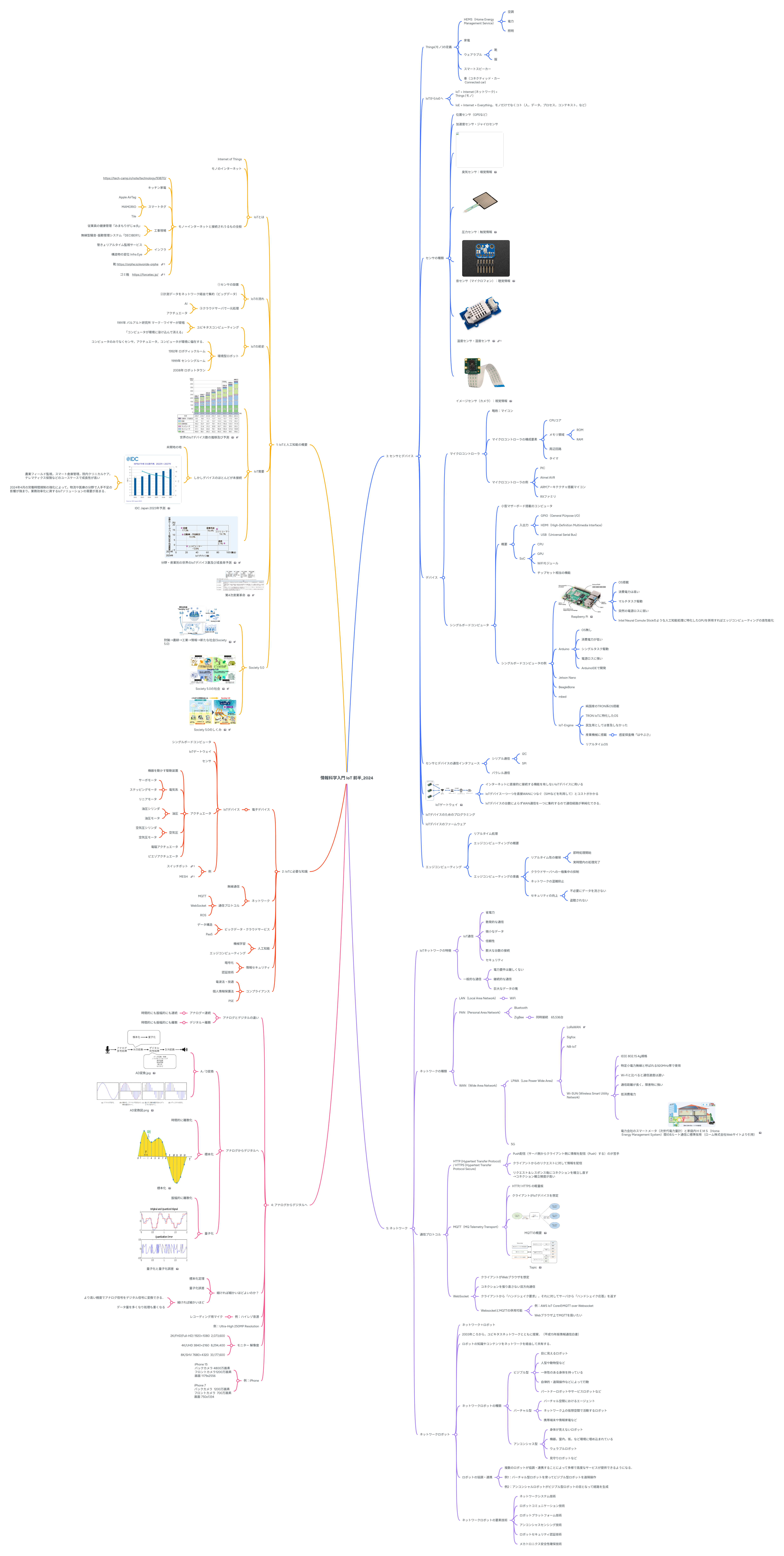 情報科学入門 IoT 前半_2024 | MindMeister マインドマップ