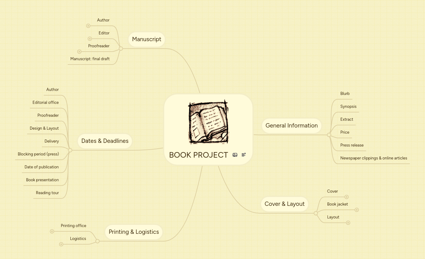 Book Project Mindmeister Mind Map