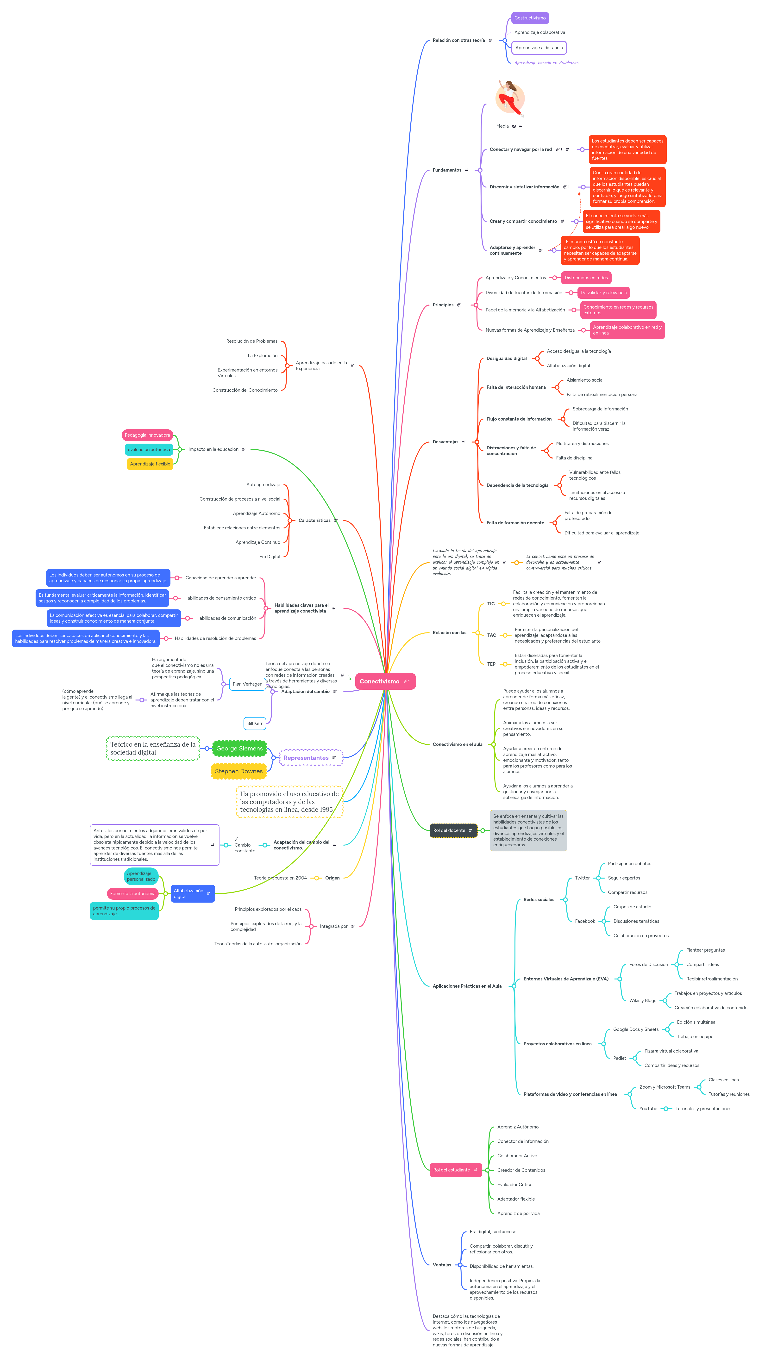 Conectivismo | MindMeister Mapa Mental