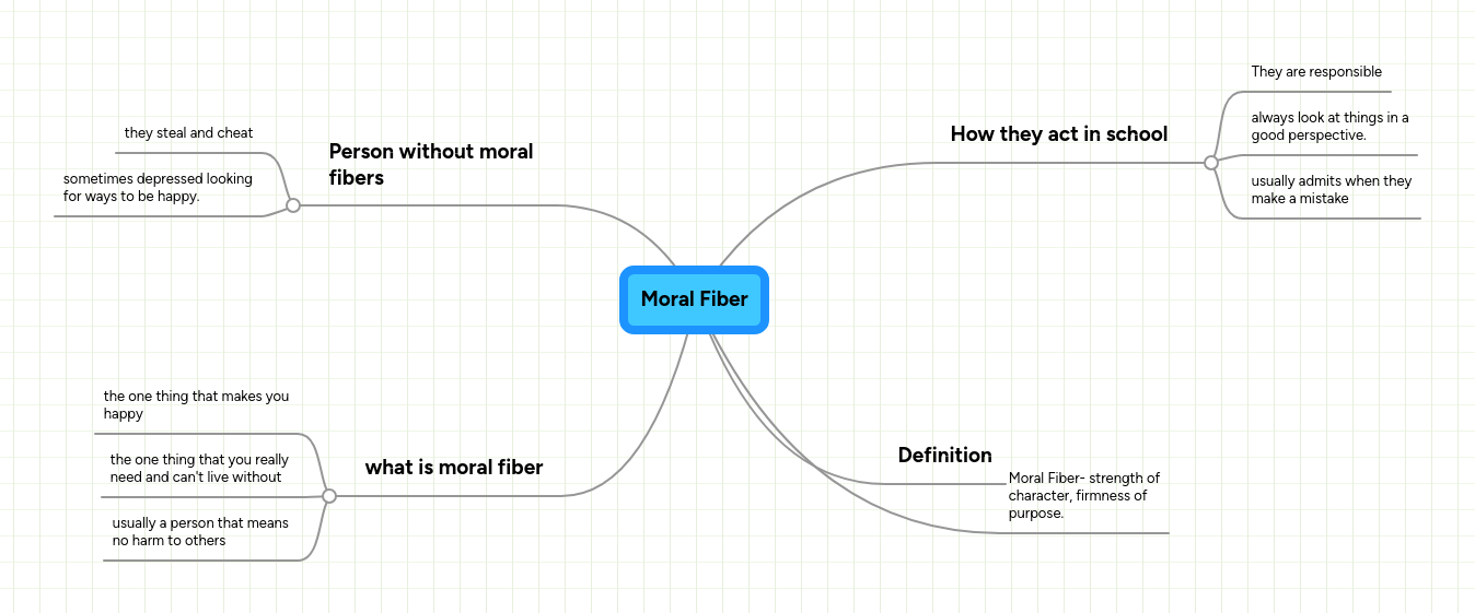 Moral Fiber | MindMeister Mind Map