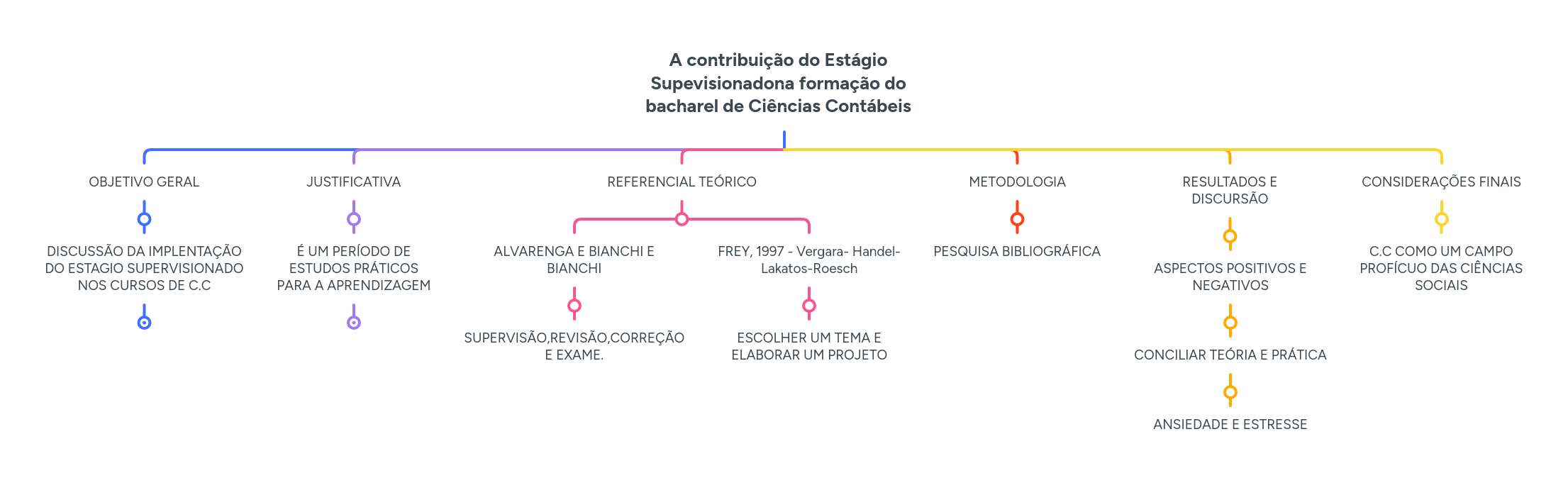 A contribuição do Estágio Supevisionadona formaçã... | MindMeister Mapa ...