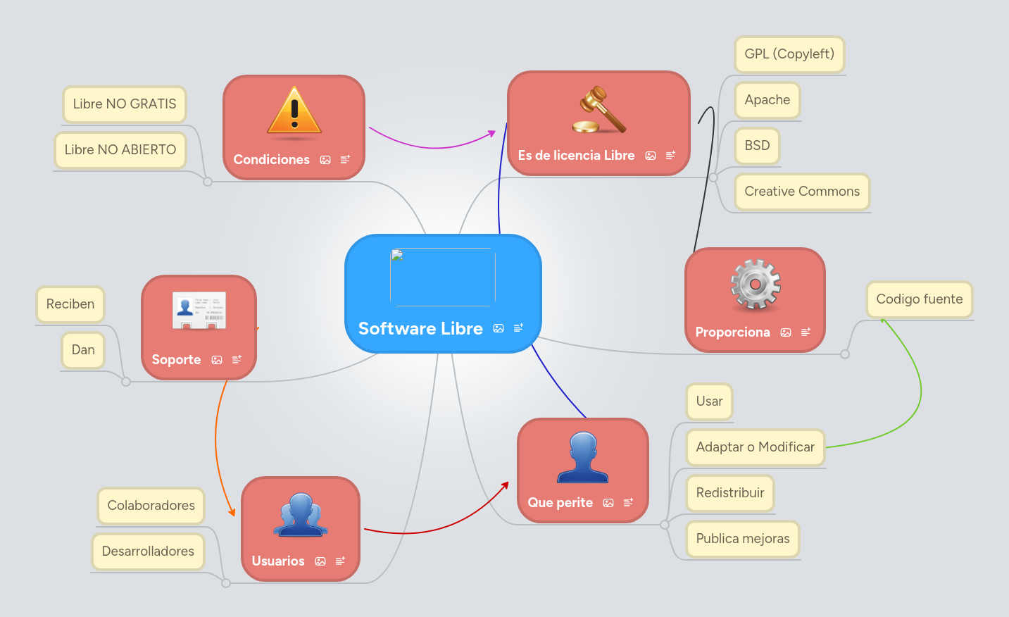 Software Libre | MindMeister Mapa mental