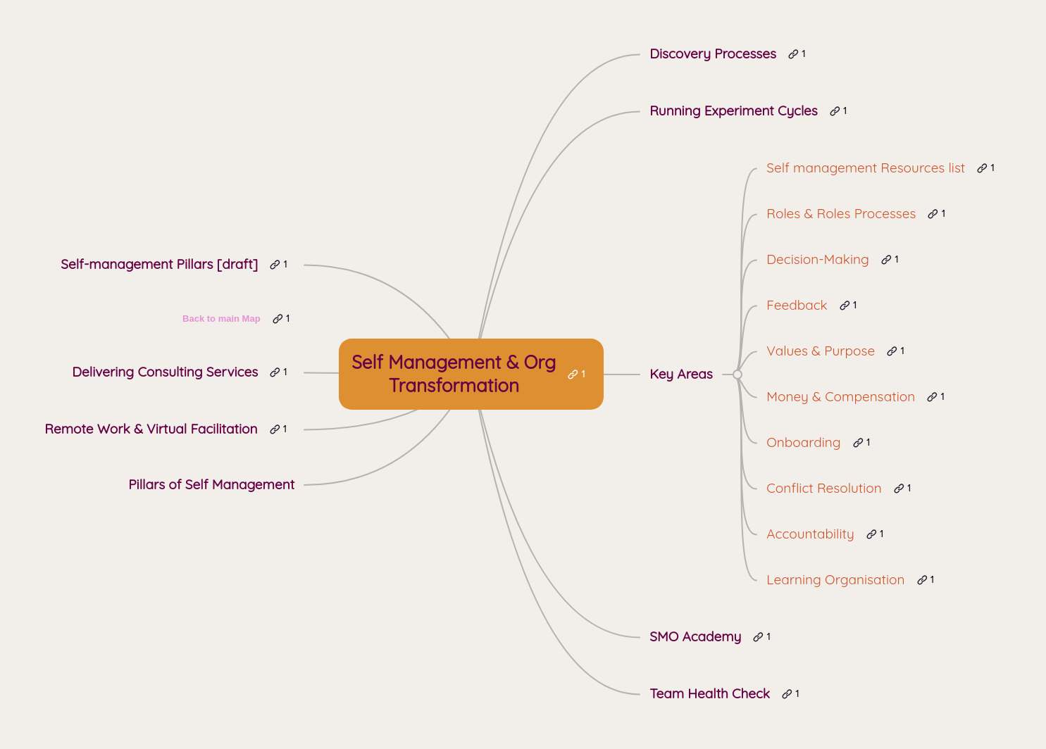 Self Management & Org Transformation | MindMeister Mind map