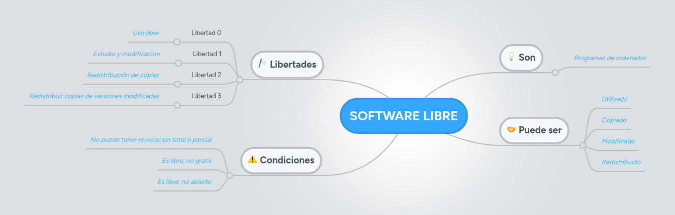 SOFTWARE LIBRE | MindMeister Mapa mental