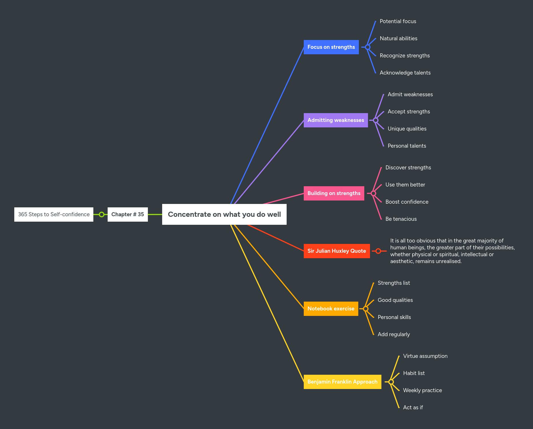 Concentrate on what you do well | MindMeister Mind Map