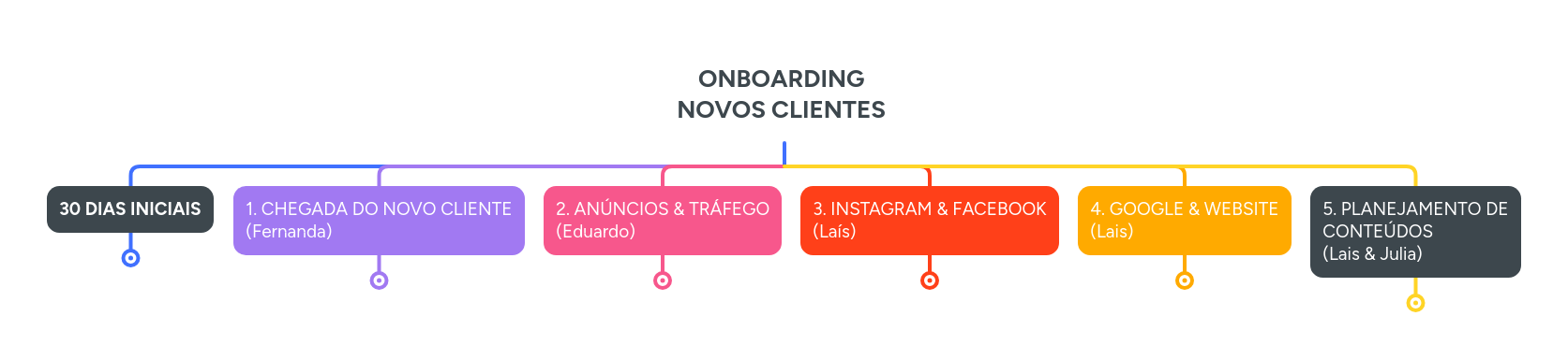 ONBOARDING NOVOS CLIENTES | MindMeister Mapa Mental