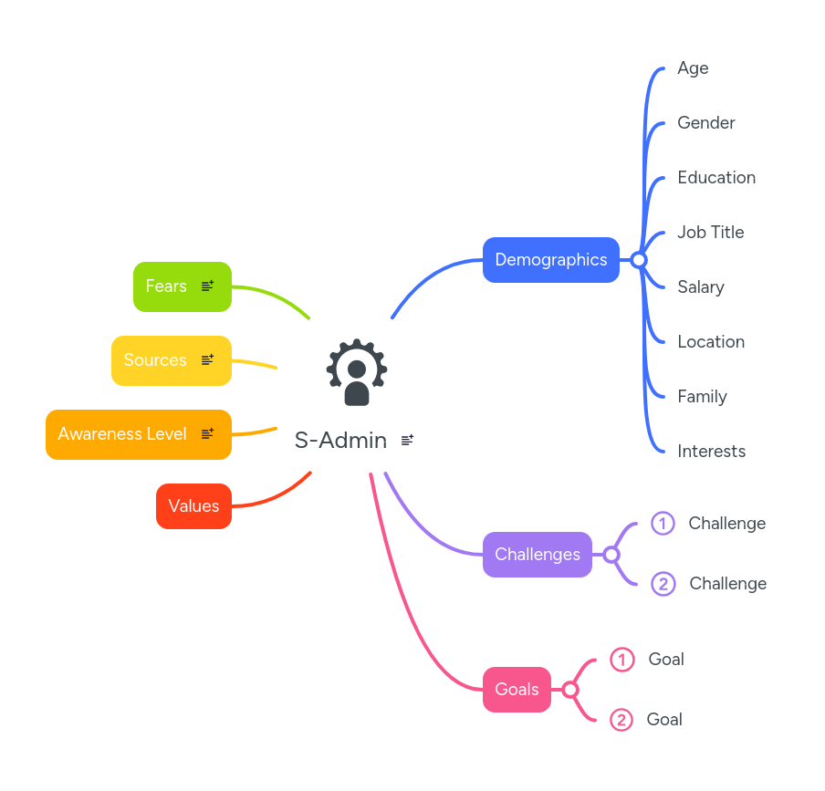 S-Admin | MindMeister Mind map