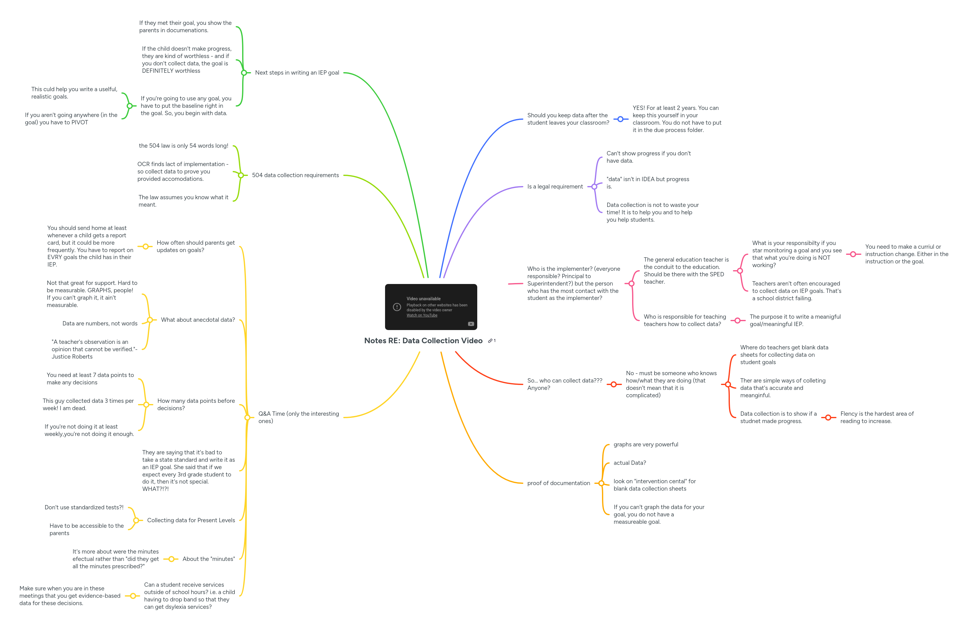 Notes RE: Data Collection Video | MindMeister Mind map