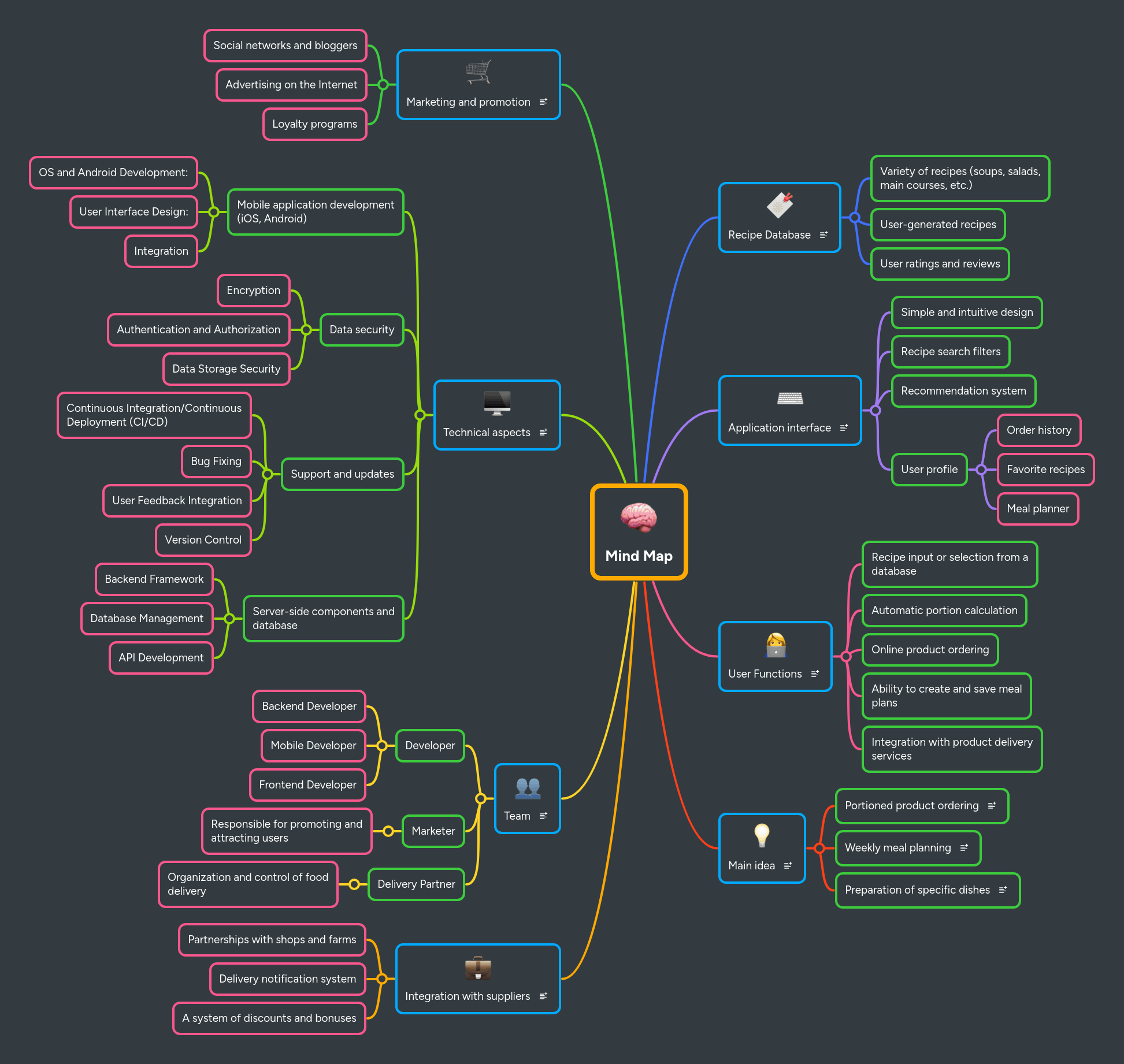 Mind Map | MindMeister Mind Map