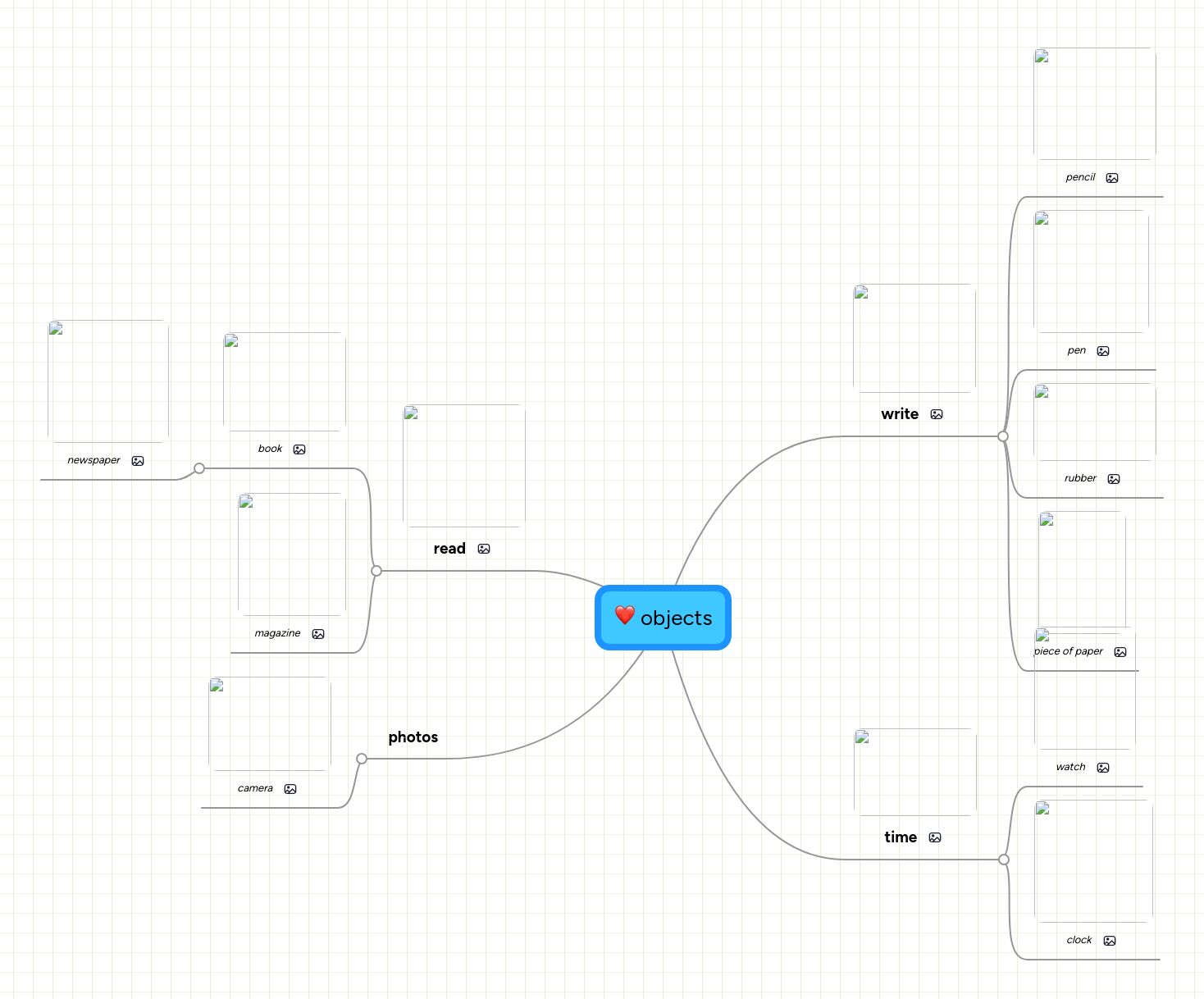 objects | MindMeister Mind map