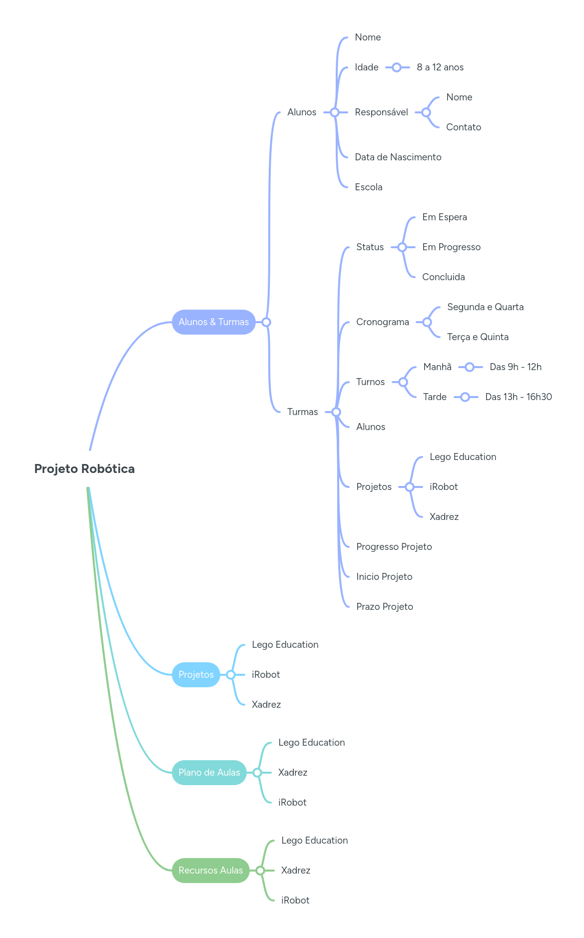 Projeto Robótica | MindMeister Mapa Mental