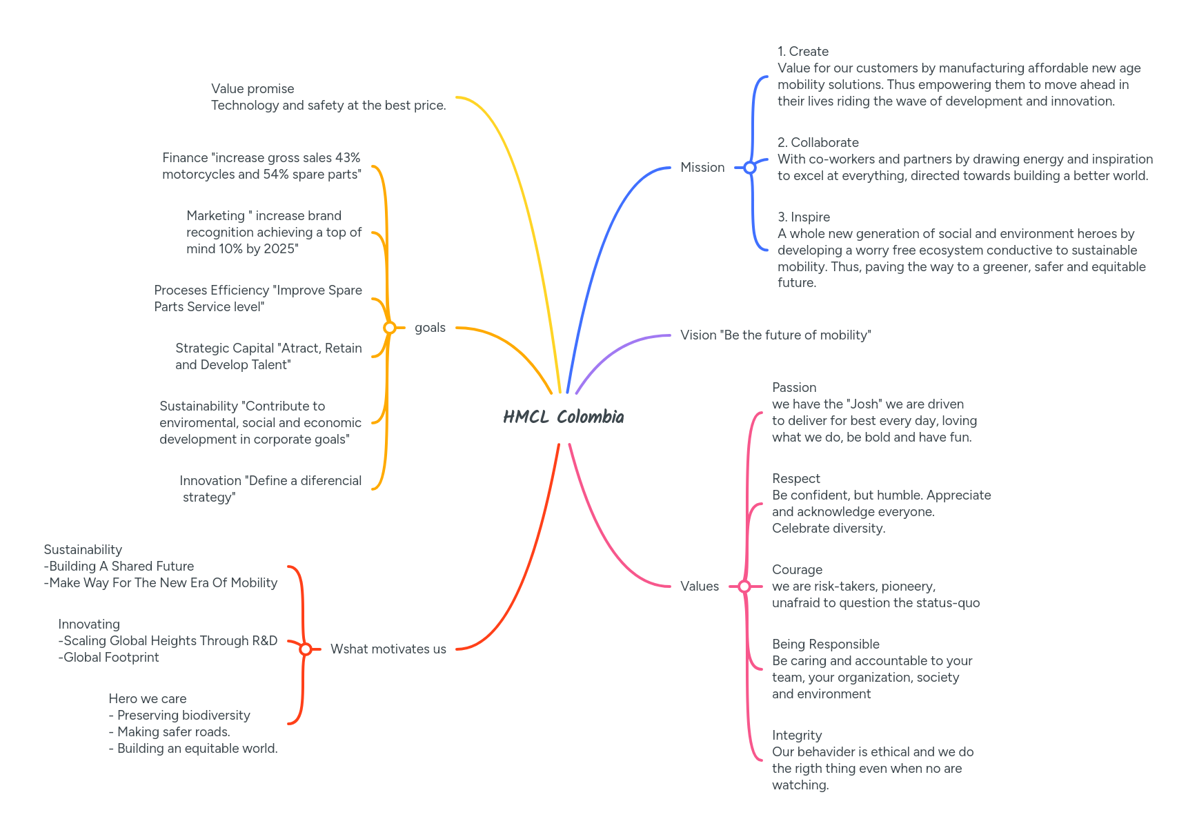 HMCL Colombia | MindMeister Mind Map