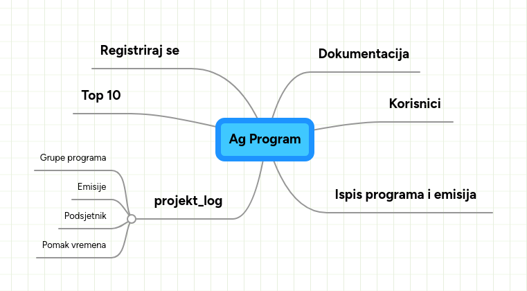 Ag Program | MindMeister Mind Map