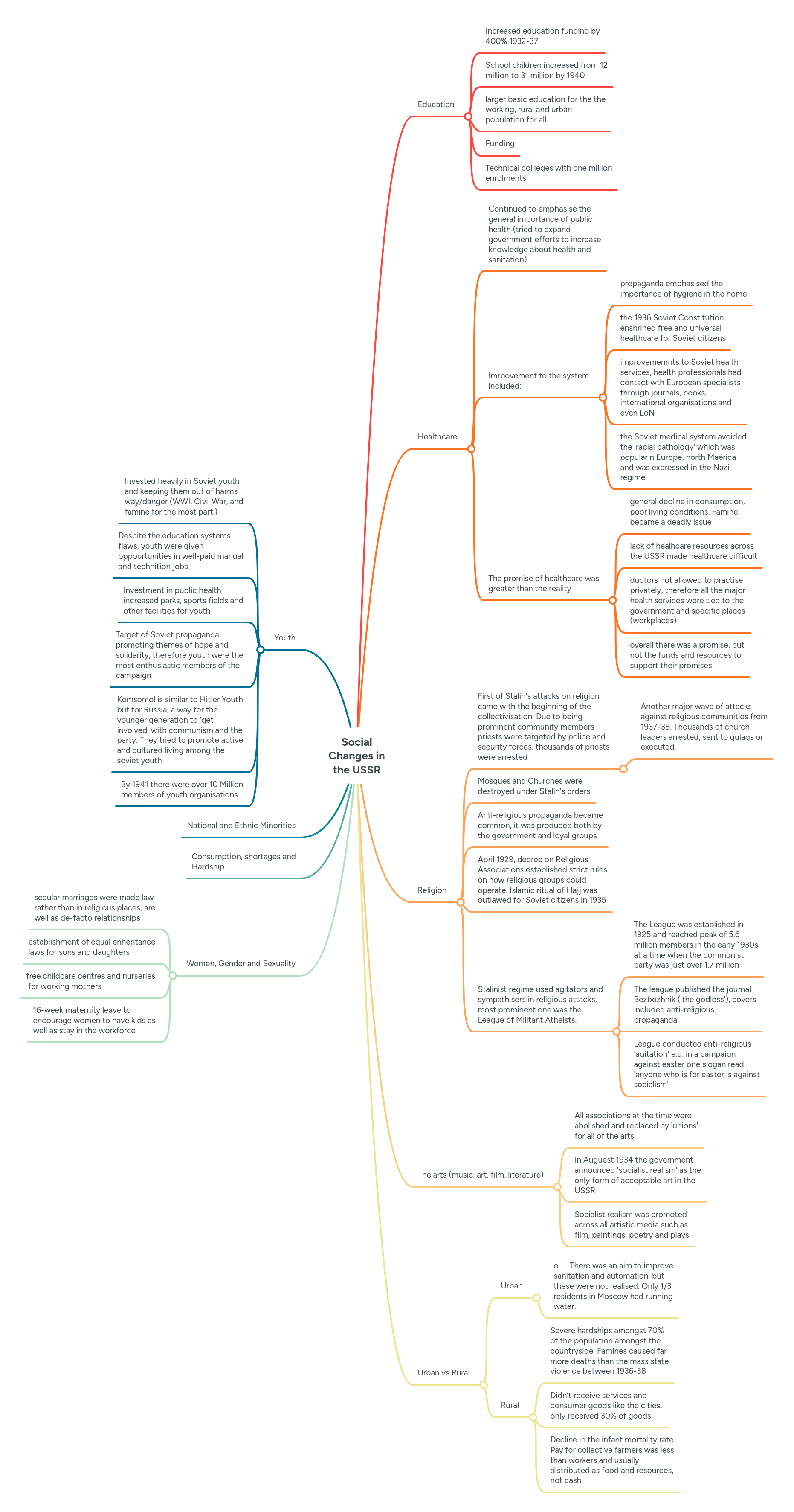 Social Changes in the USSR | MindMeister Mind map