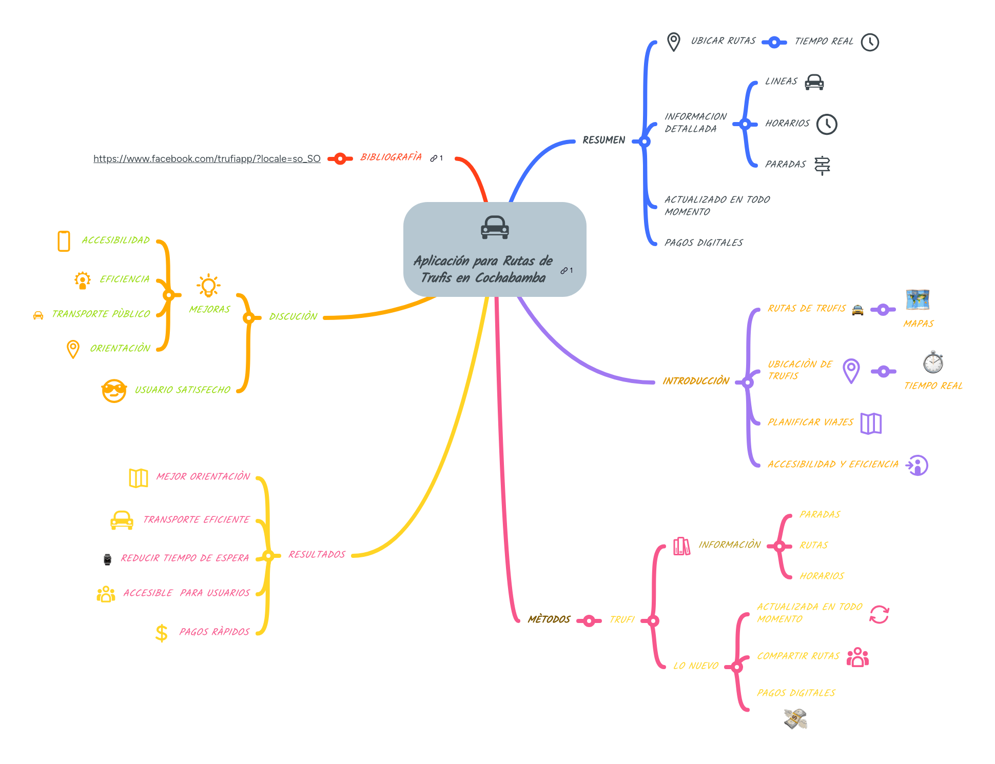 Aplicación para Rutas de Trufis en Cochabamba | MindMeister Mapa Mental