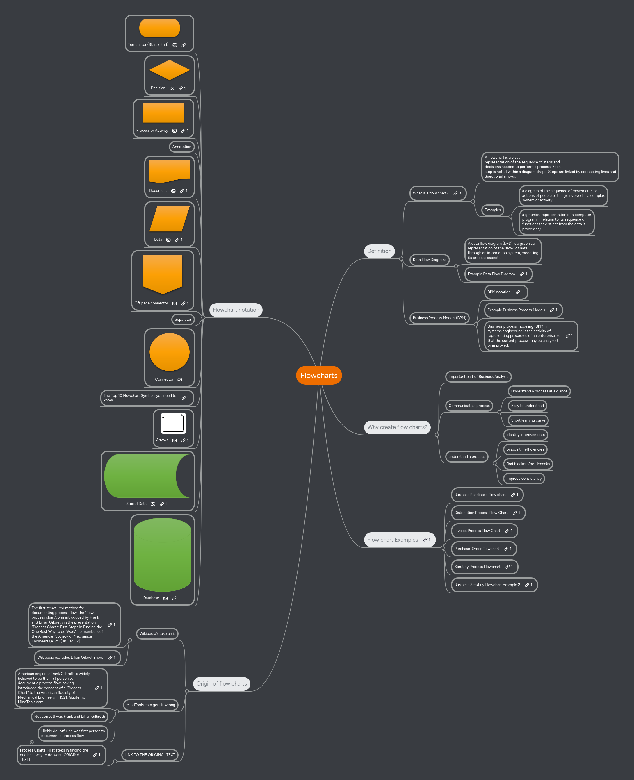 Flowcharts | MindMeister Mind map