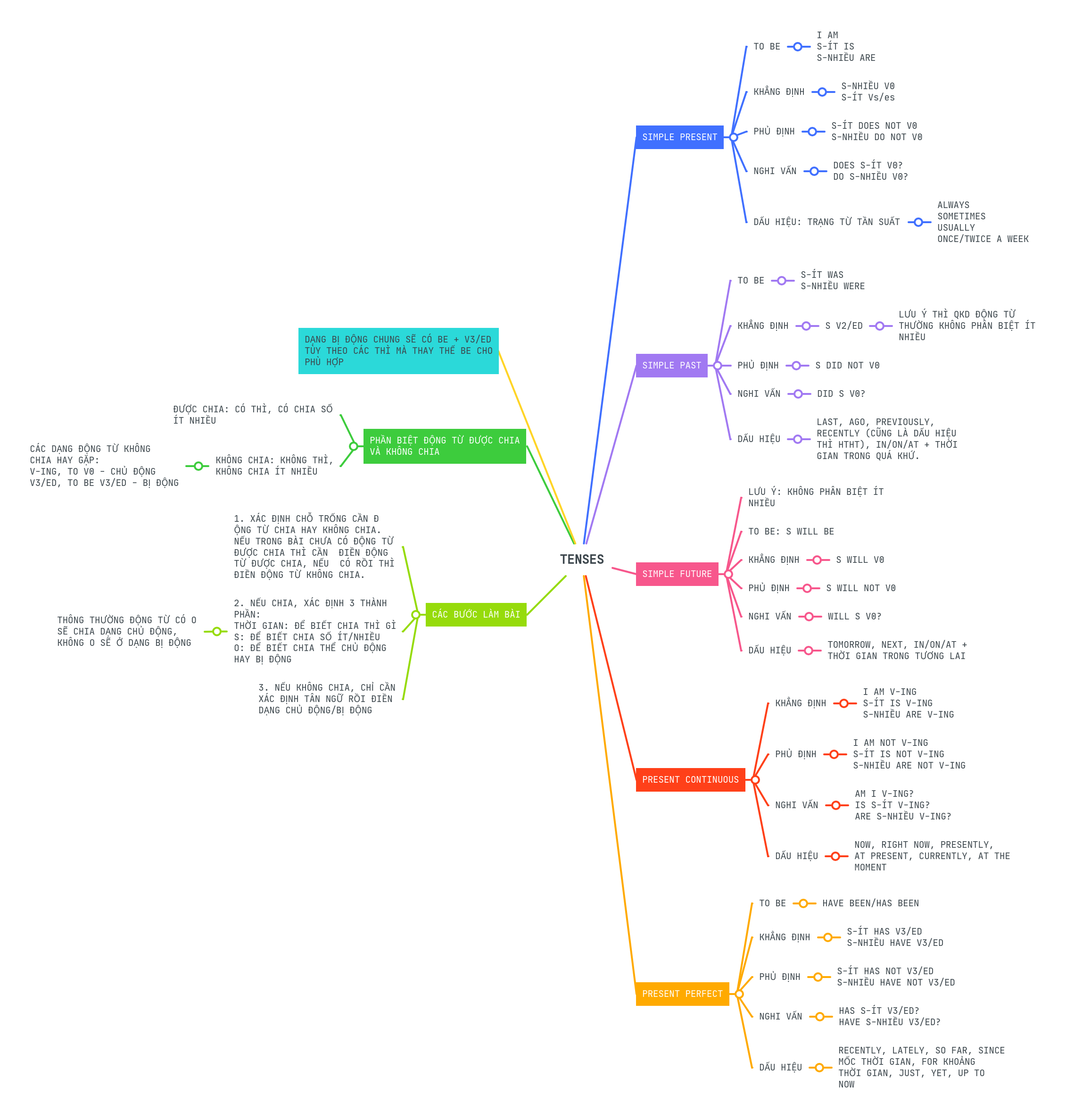 TENSES | MindMeister Mind Map
