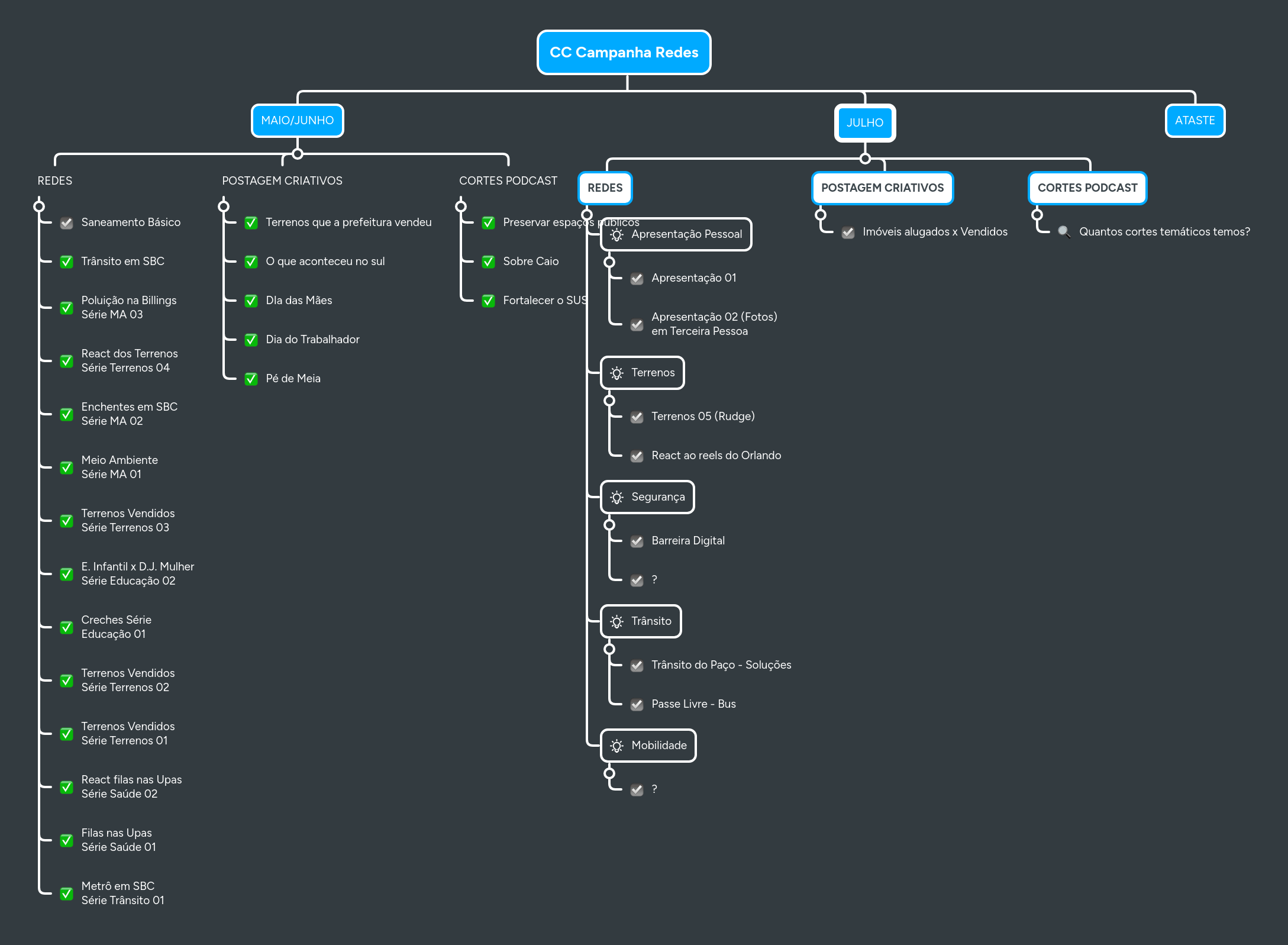 CC Campanha Redes | MindMeister Mapa Mental