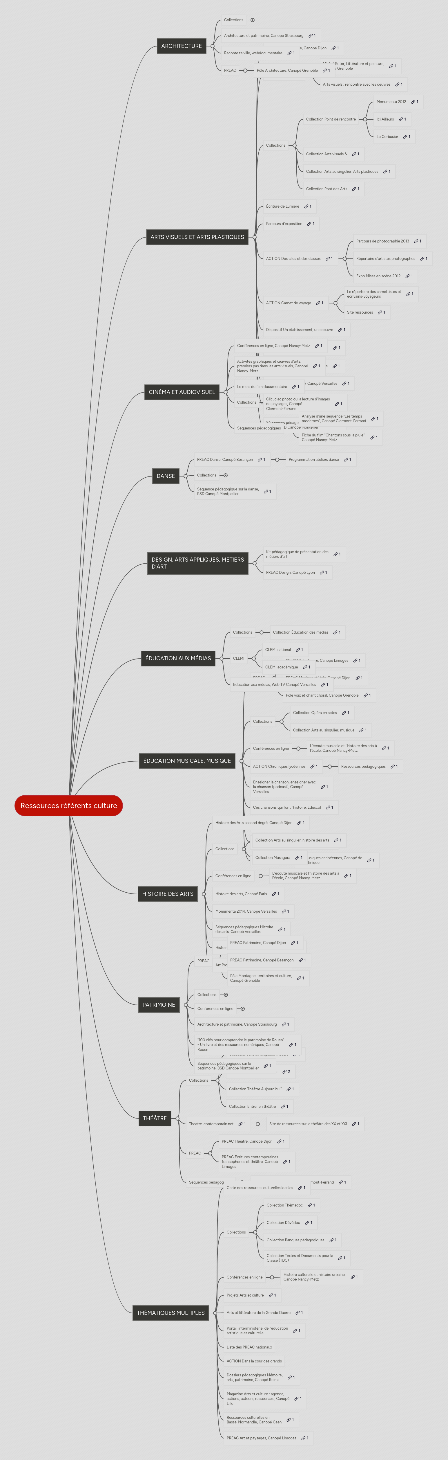 Ressources référents culture | MindMeister Carte mentale