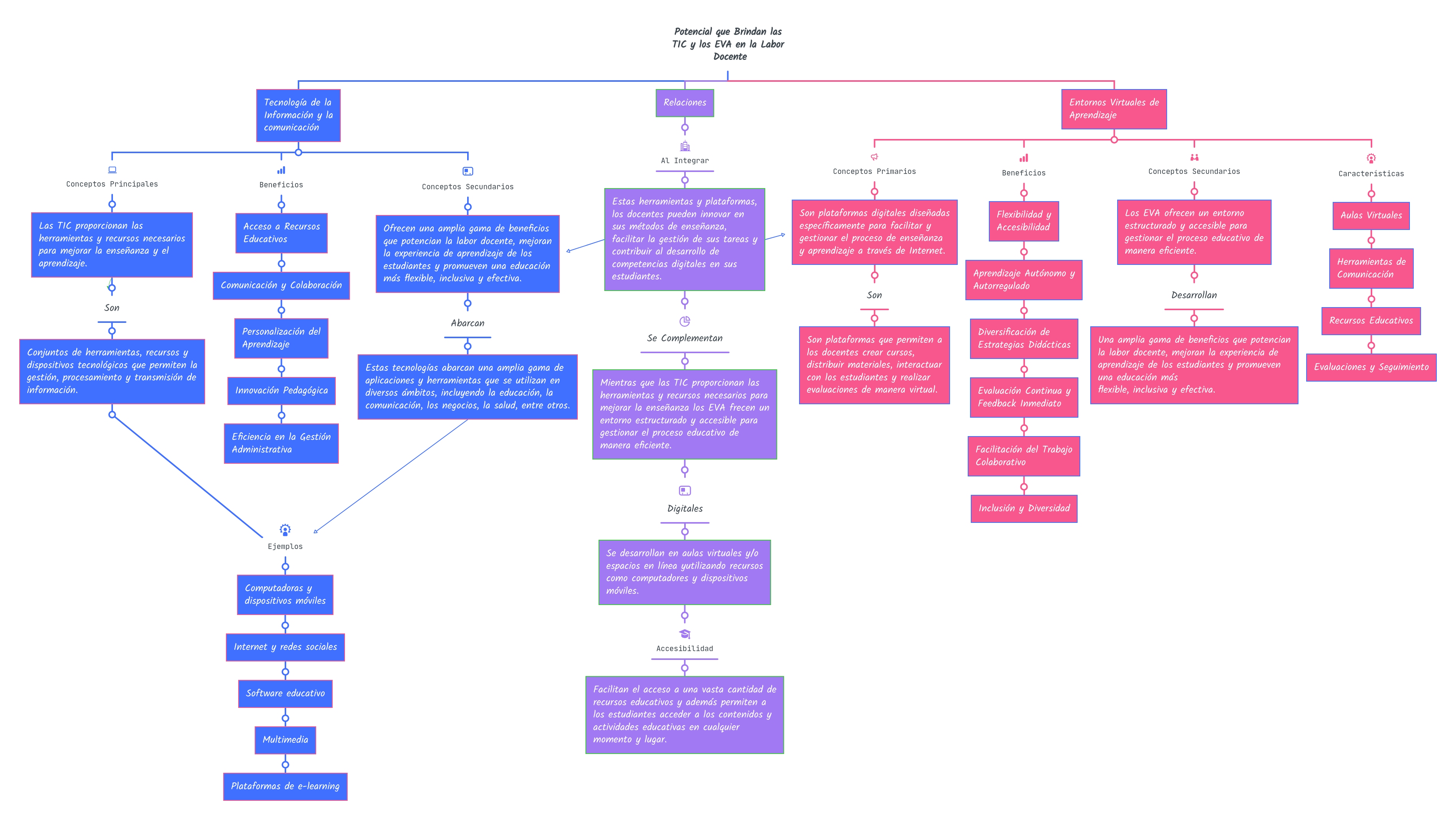 Potencial que Brindan las TIC y los EVA en la Lab... | MindMeister Mapa ...